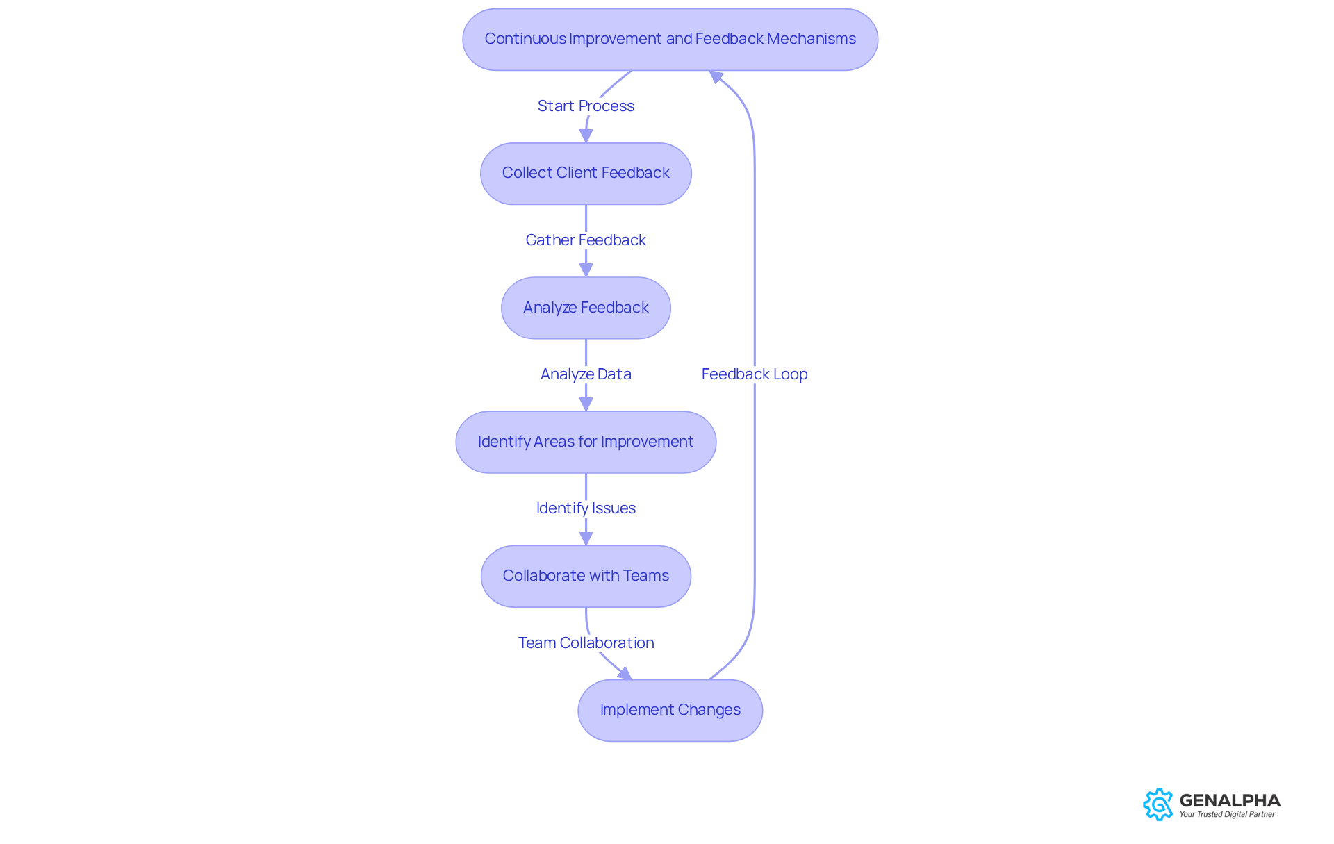 This flowchart outlines how continuous improvement works in a business. Start with gathering feedback from clients, then follow the arrows to see how that feedback is analyzed and leads to collaboration between teams, ultimately resulting in improvements to the quoting process.
