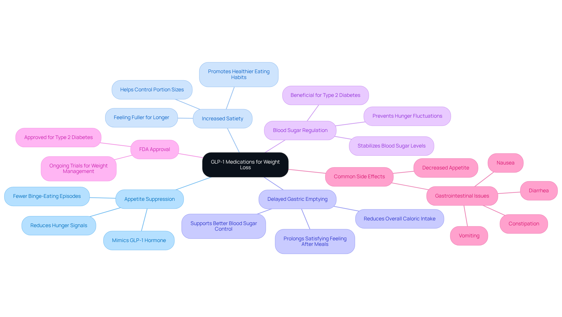 The central node represents GLP-1 medications, while the branches show the key benefits. Each benefit is connected to its specific effects, making it easy to see how they work together to support weight loss.