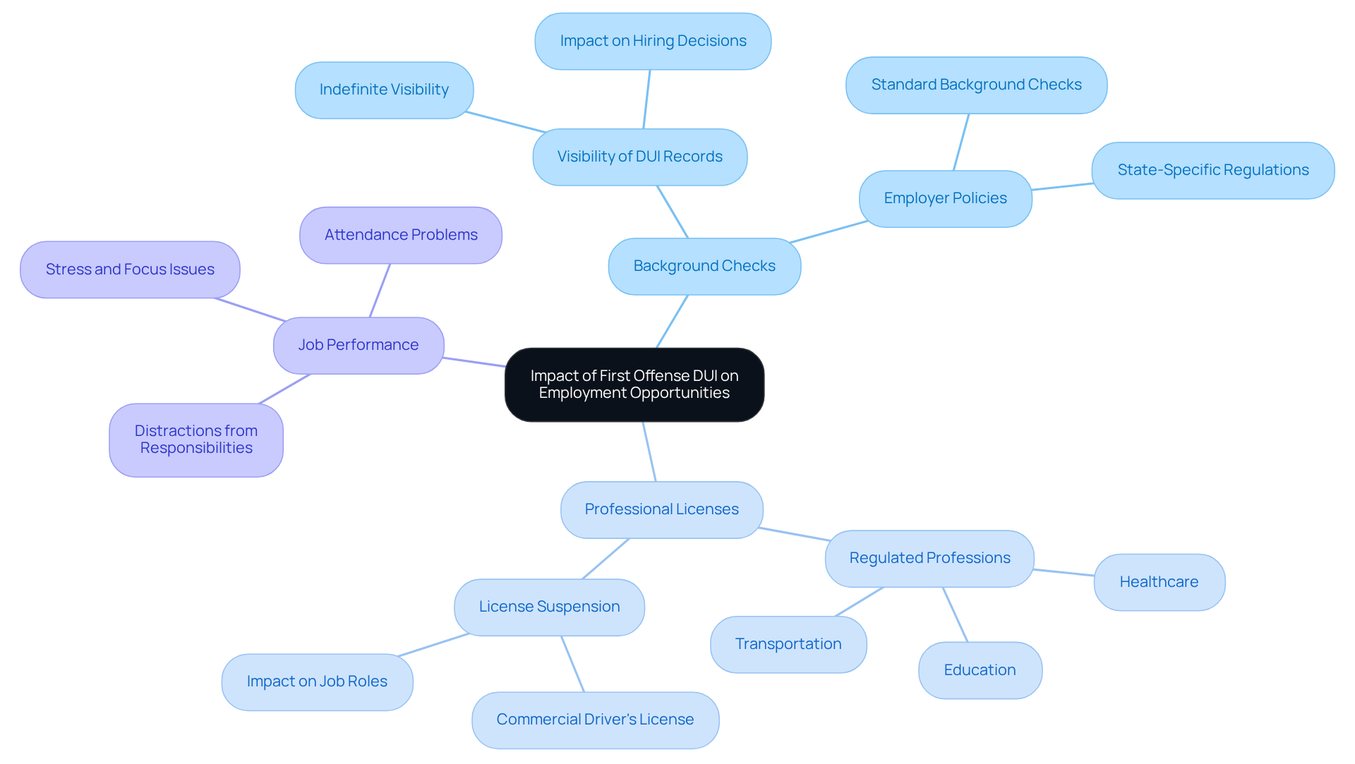 The central node represents the main topic, while the branches show how a DUI can affect different areas of employment. Each sub-branch provides more detail on specific impacts, helping you understand the broader consequences of a DUI conviction on a person's career.