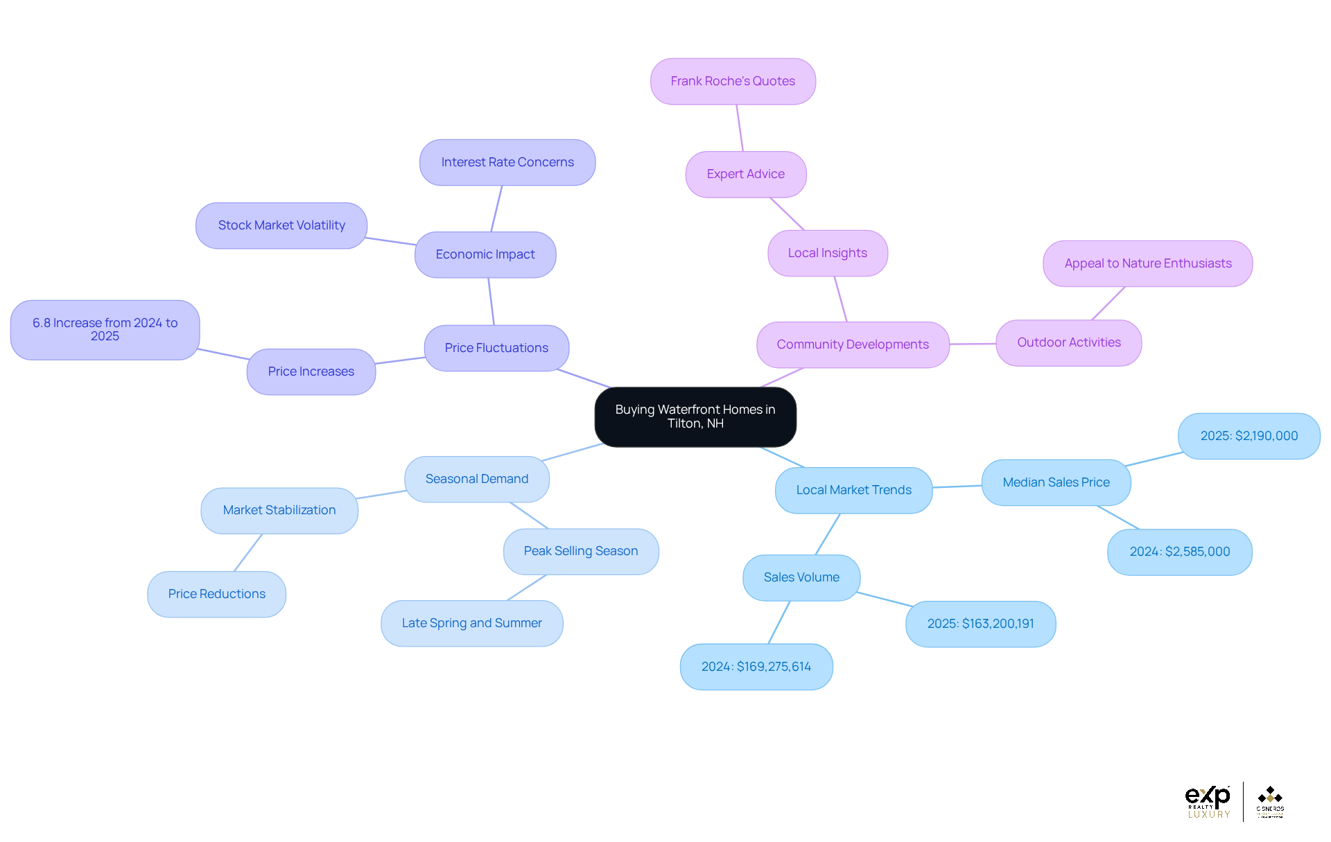The central node represents the main topic of buying waterfront homes, while the branches show important factors to consider. Each branch helps you understand how different elements like market trends and seasonal demand can affect your buying decisions.