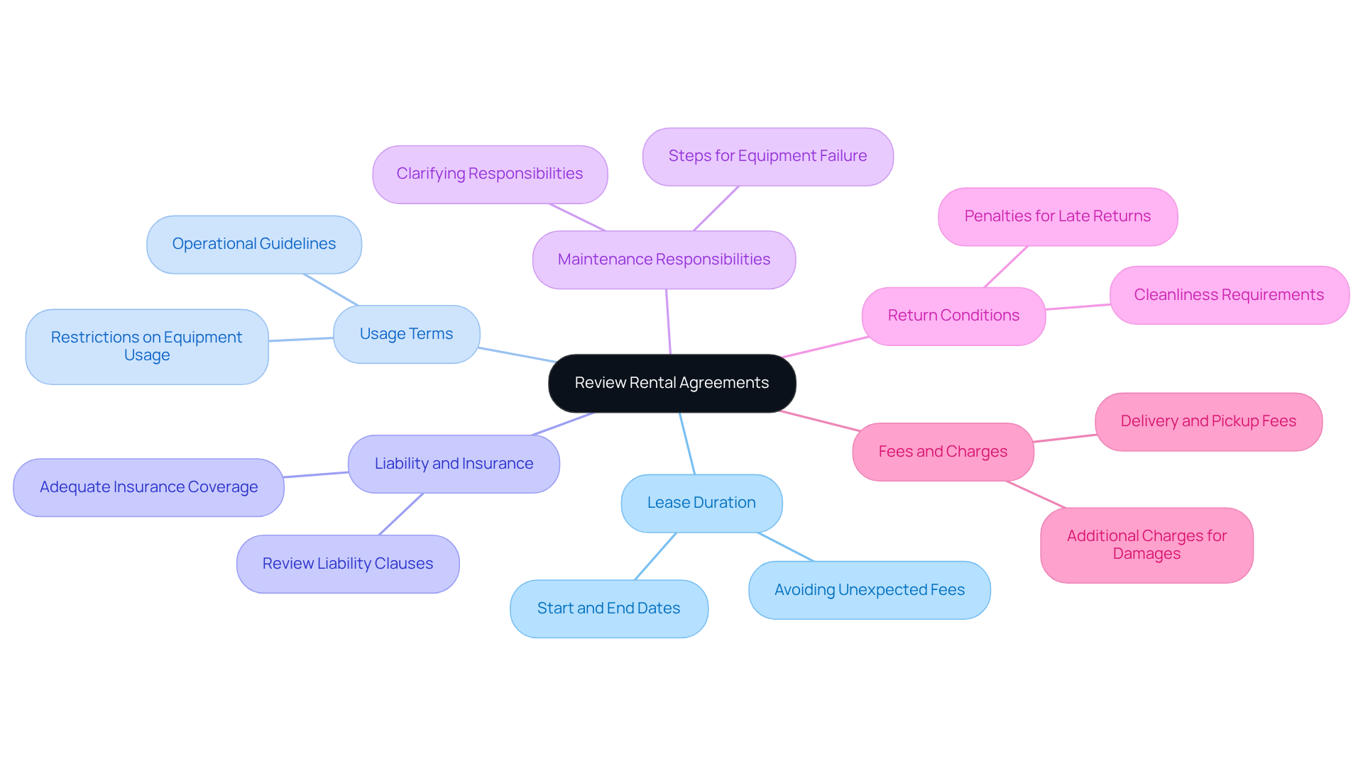 This mindmap starts with the main topic of reviewing rental agreements at the center. Each branch represents a crucial aspect to consider, helping you visualize what to focus on to ensure a successful rental experience.