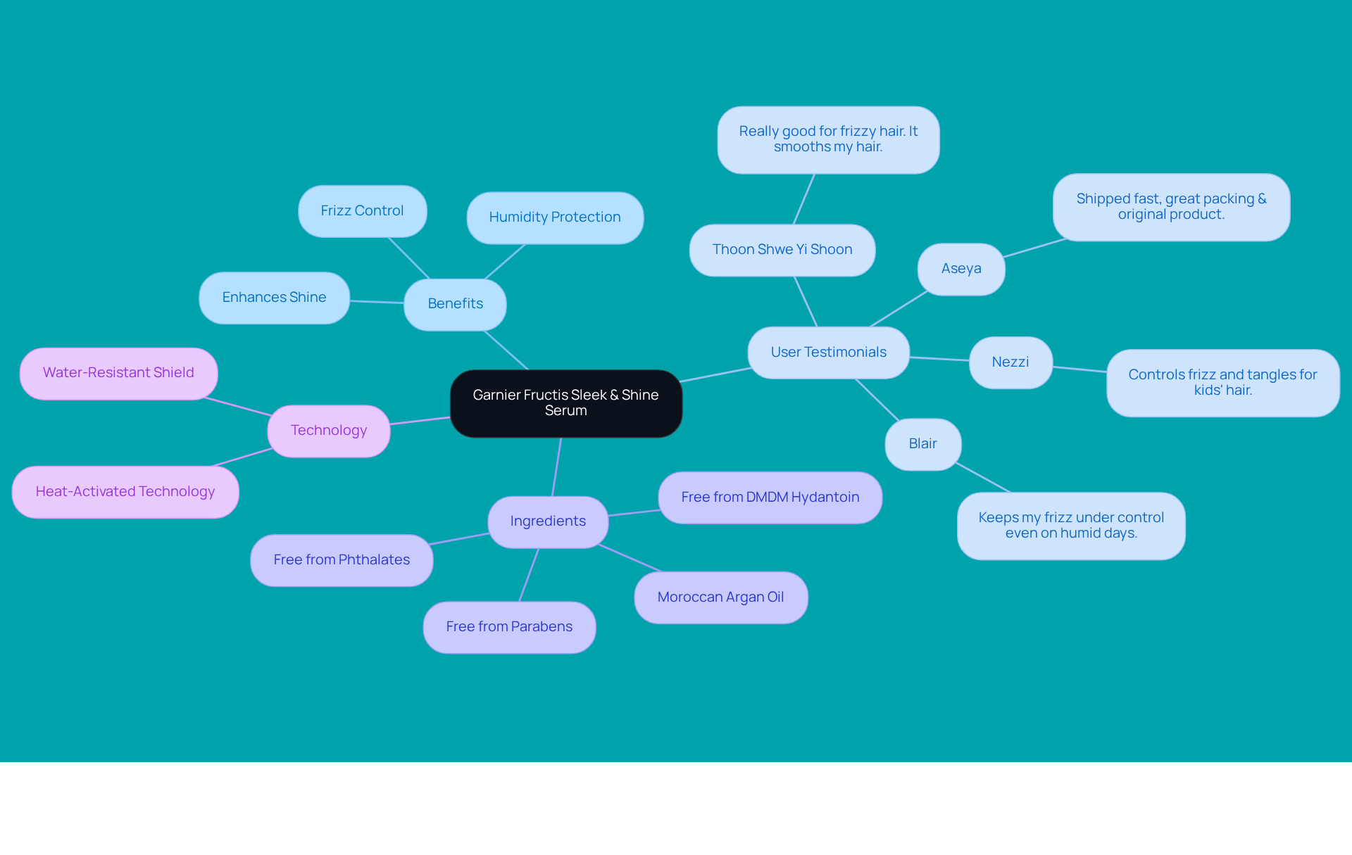 The central node represents the serum, and the branches show its benefits, user experiences, and key ingredients. Each branch helps you explore different aspects of the product, making it easy to understand how it can help with frizz control.