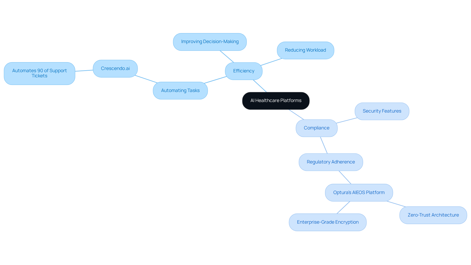 The central node represents AI healthcare platforms, while the branches show how they enhance efficiency and compliance. Each sub-branch provides specific examples or aspects of these benefits.