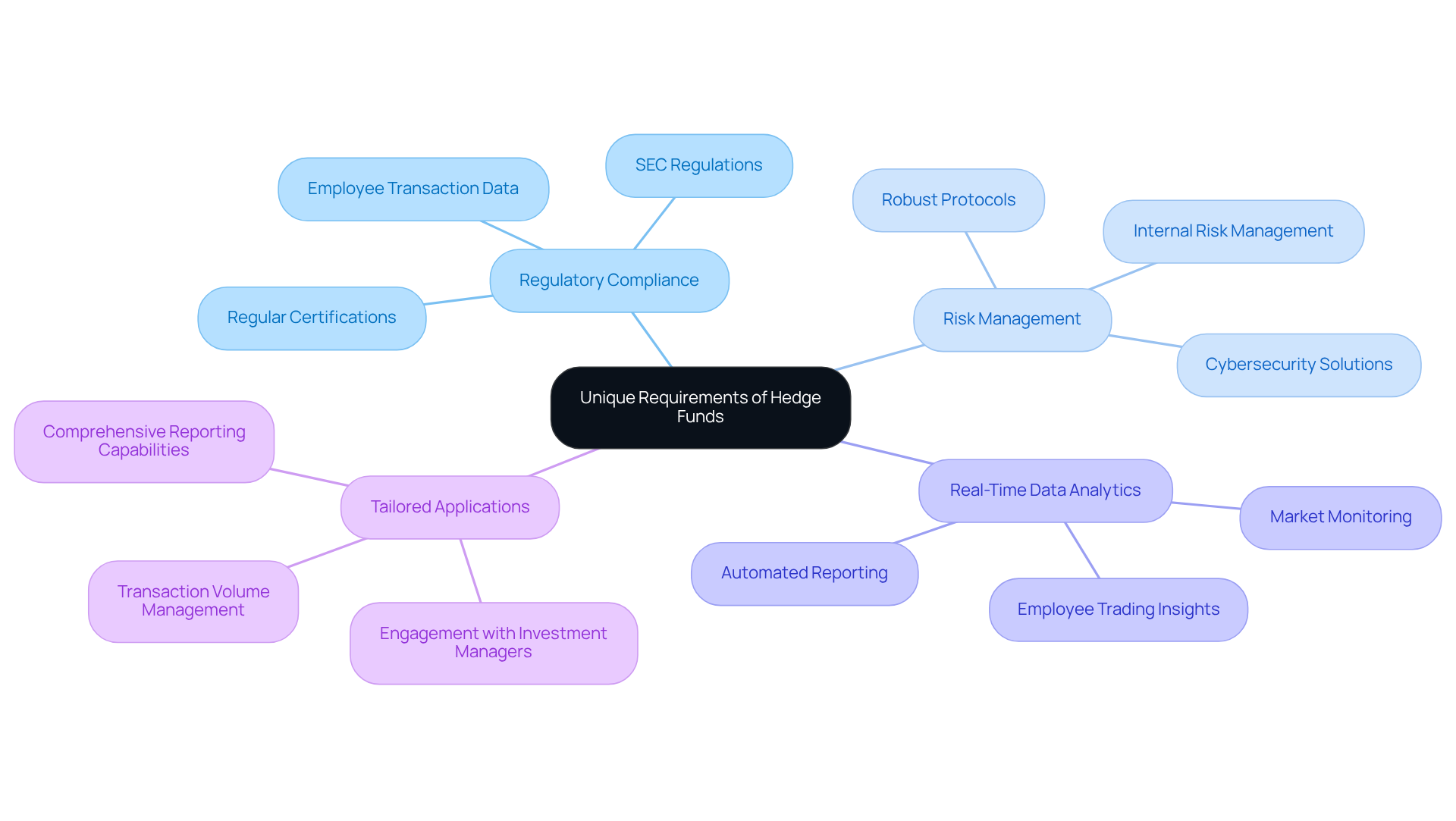 This mindmap illustrates the various operational needs of hedge funds. Start at the center with the main theme, then explore the branches to see how each area contributes to the overall requirements. Each color-coded branch represents a different aspect of hedge fund operations, helping you understand the complexity and interconnections of their unique needs. This mindmap illustrates the various operational needs of hedge funds. Start at the center with the main theme, then explore the branches to see how each area contributes to the overall requirements. Each color-coded branch represents a different aspect of hedge fund operations, helping you understand the complexity and interconnections of their unique needs.