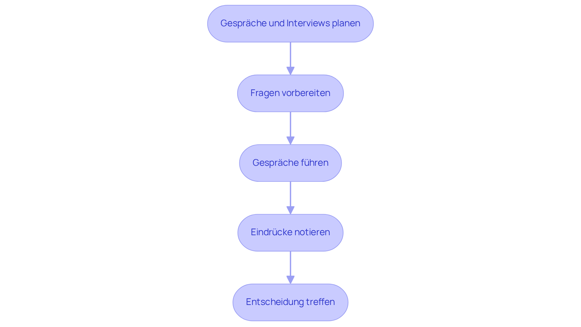 Jeder Schritt im Diagramm zeigt, was als Nächstes zu tun ist. Folgen Sie den Pfeilen, um zu sehen, wie Sie von der Planung bis zur Entscheidung gelangen. Jeder Schritt im Diagramm zeigt, was als Nächstes zu tun ist. Folgen Sie den Pfeilen, um zu sehen, wie Sie von der Planung bis zur Entscheidung gelangen.