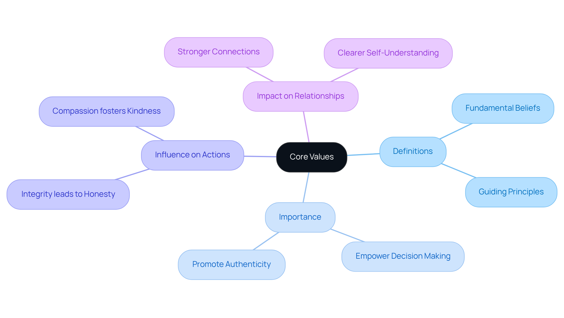 The center represents core values, and the branches show how those values connect to our actions and relationships. Each color-coded branch helps you see different aspects of core values clearly. The center represents core values, and the branches show how those values connect to our actions and relationships. Each color-coded branch helps you see different aspects of core values clearly.