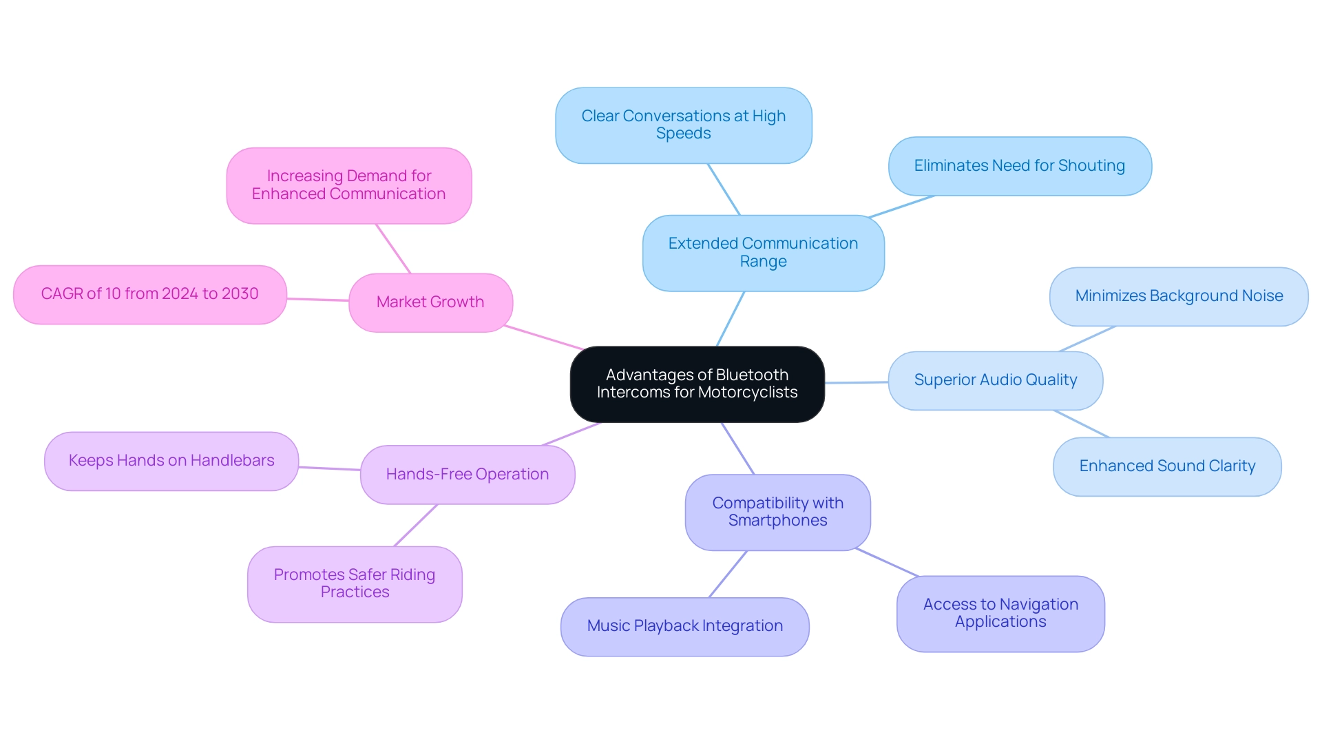 The central node represents the main topic, with branches illustrating key advantages and their respective features.