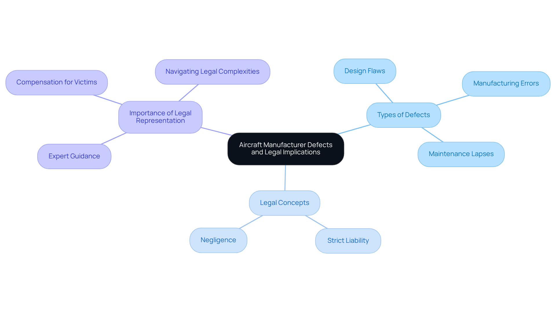 The central node represents the main topic, while branches show related areas of concern. Each color-coded branch helps you navigate through types of defects, legal concepts, and the importance of having a lawyer.