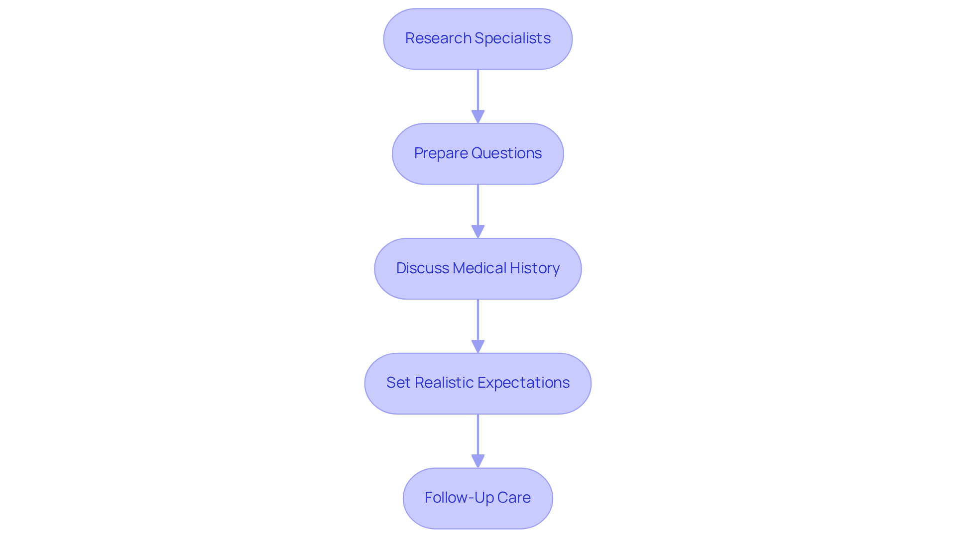 Each box represents a step you should take before your consultation. Follow the arrows to see the order of actions that can help you feel more prepared and informed.