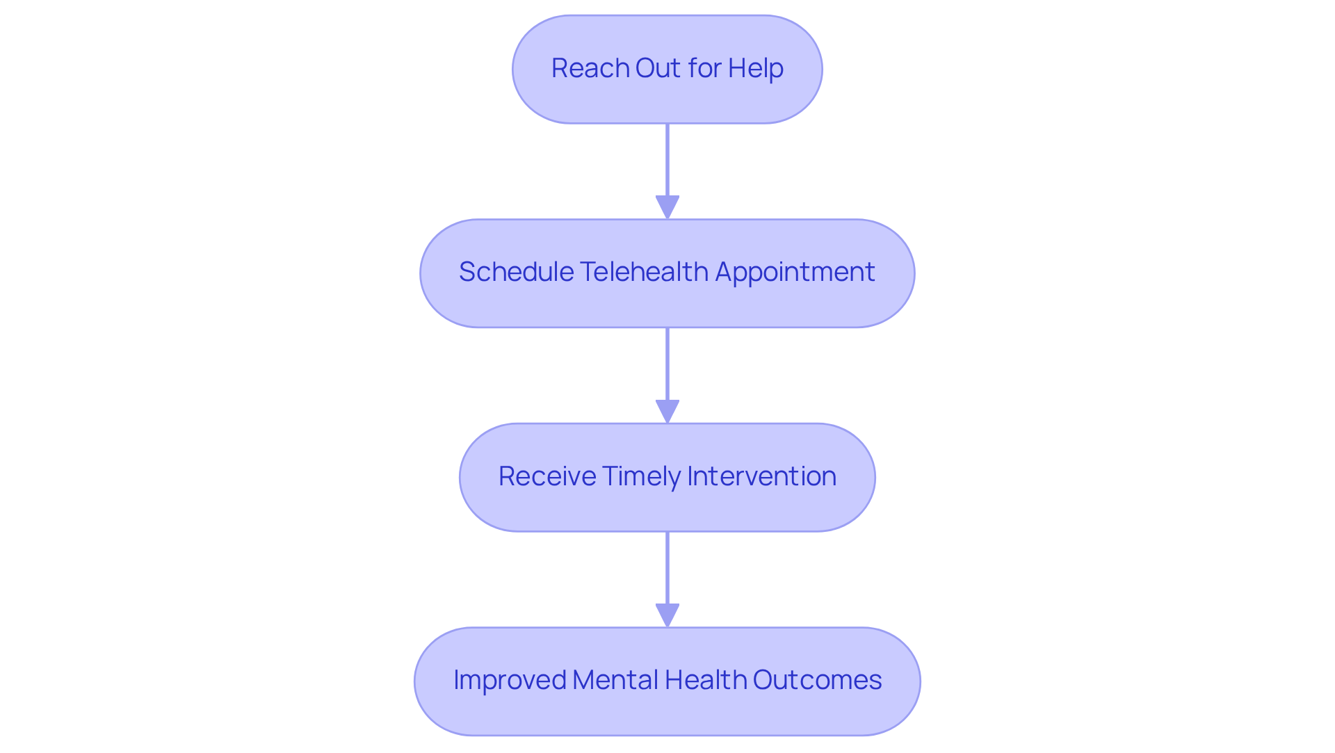 Follow the arrows to see how reaching out for help leads to quicker appointments and better mental health outcomes. Each step is designed to show how immediate access can make a difference.