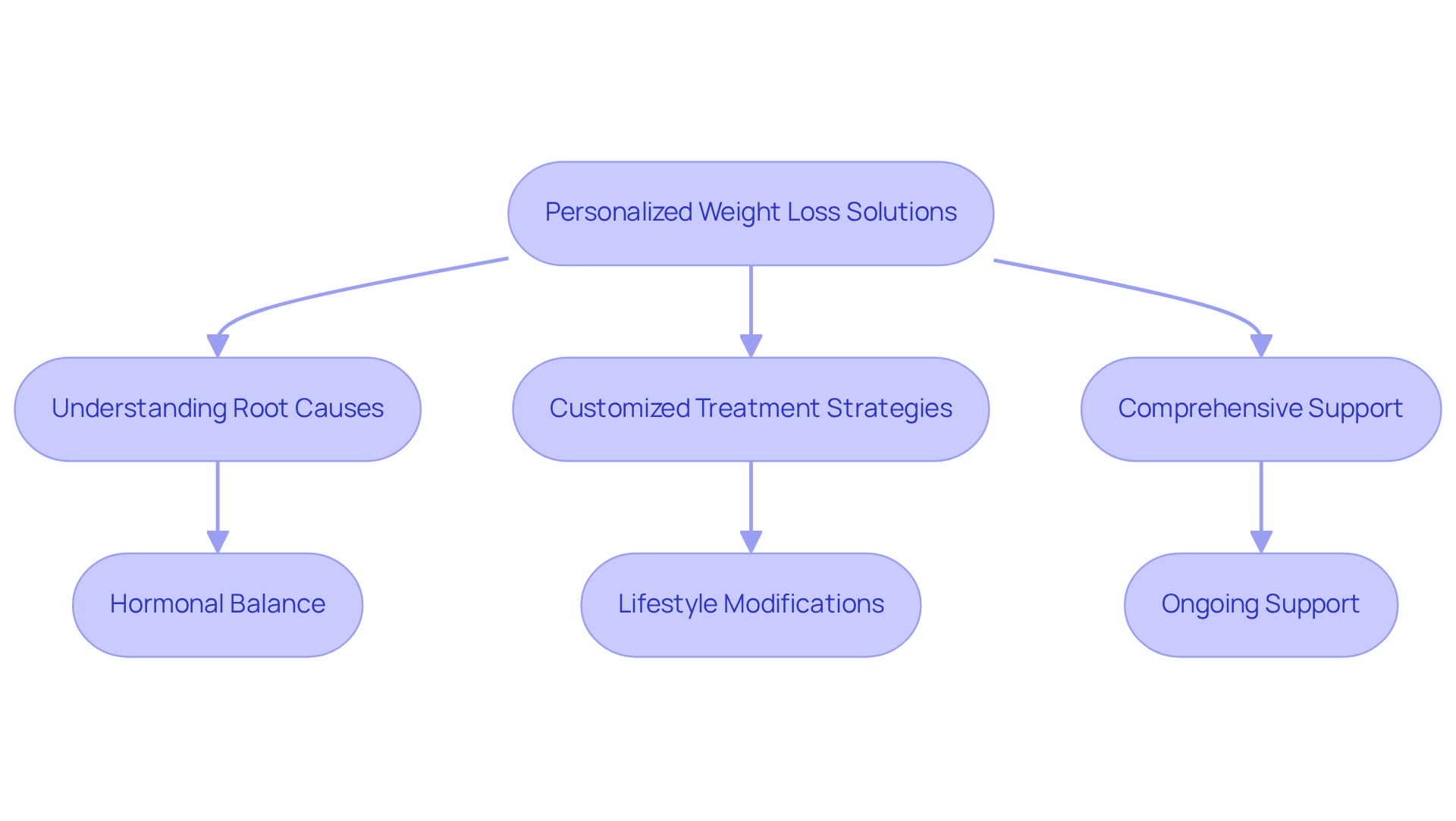 This flowchart outlines the steps involved in our personalized weight loss approach. Each box represents a key component of the strategy, and the arrows show how they connect to create a comprehensive plan for sustainable weight loss.