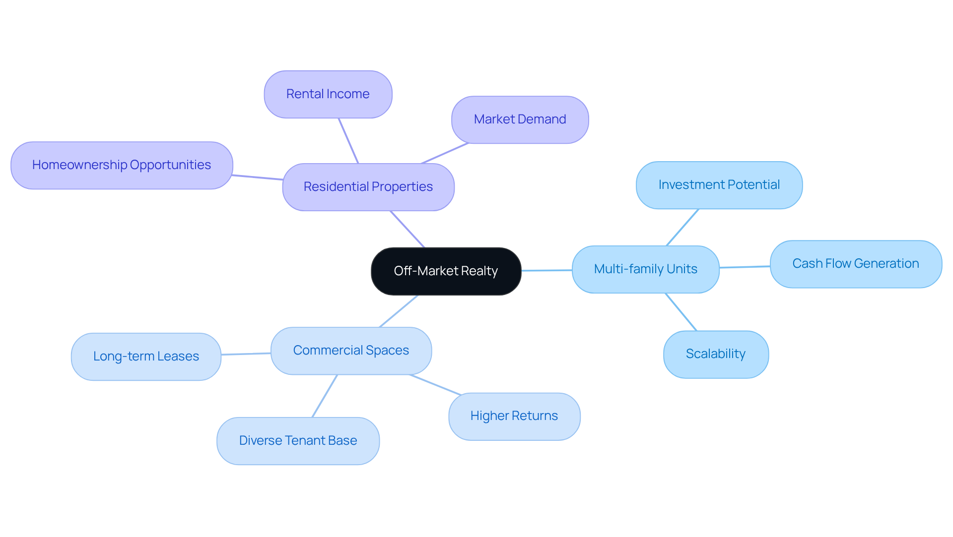 The center represents Off-Market Realty, while the branches show different types of properties available. Each branch leads to specific categories, helping you understand the variety of exclusive opportunities offered.