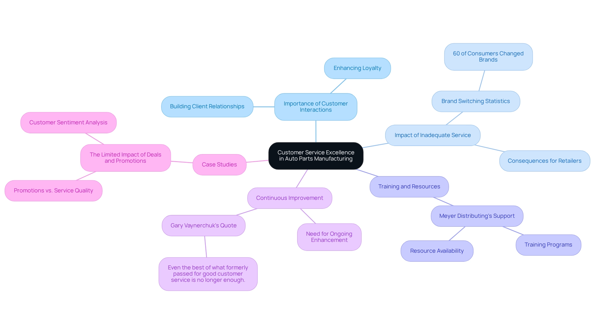 Start at the center with the main idea of customer service excellence. Follow the branches to explore important themes and strategies that support this concept — the more you branch out, the deeper you dive into the details.