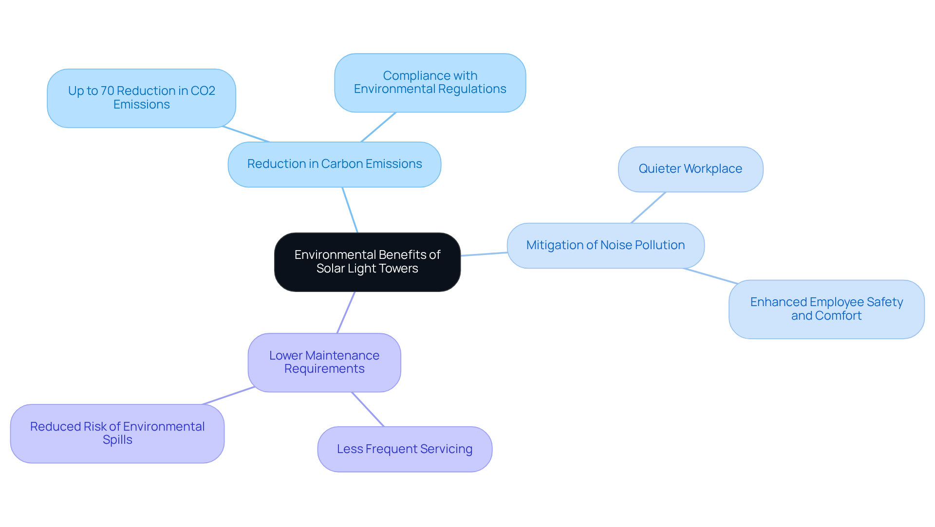 The central node represents the main topic, while the branches illustrate the key benefits. Each sub-branch provides specific details about how solar light towers contribute to a more sustainable construction environment.