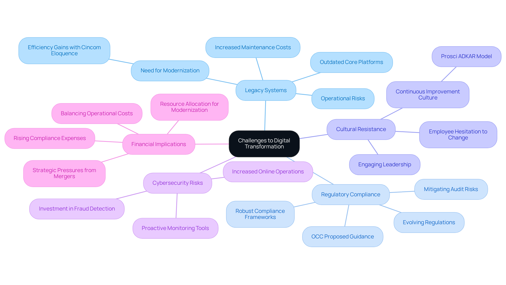 The central node represents the overall theme, while each branch highlights a specific challenge. Sub-branches provide more detail on each challenge, helping you understand the complexities involved in digital transformation.