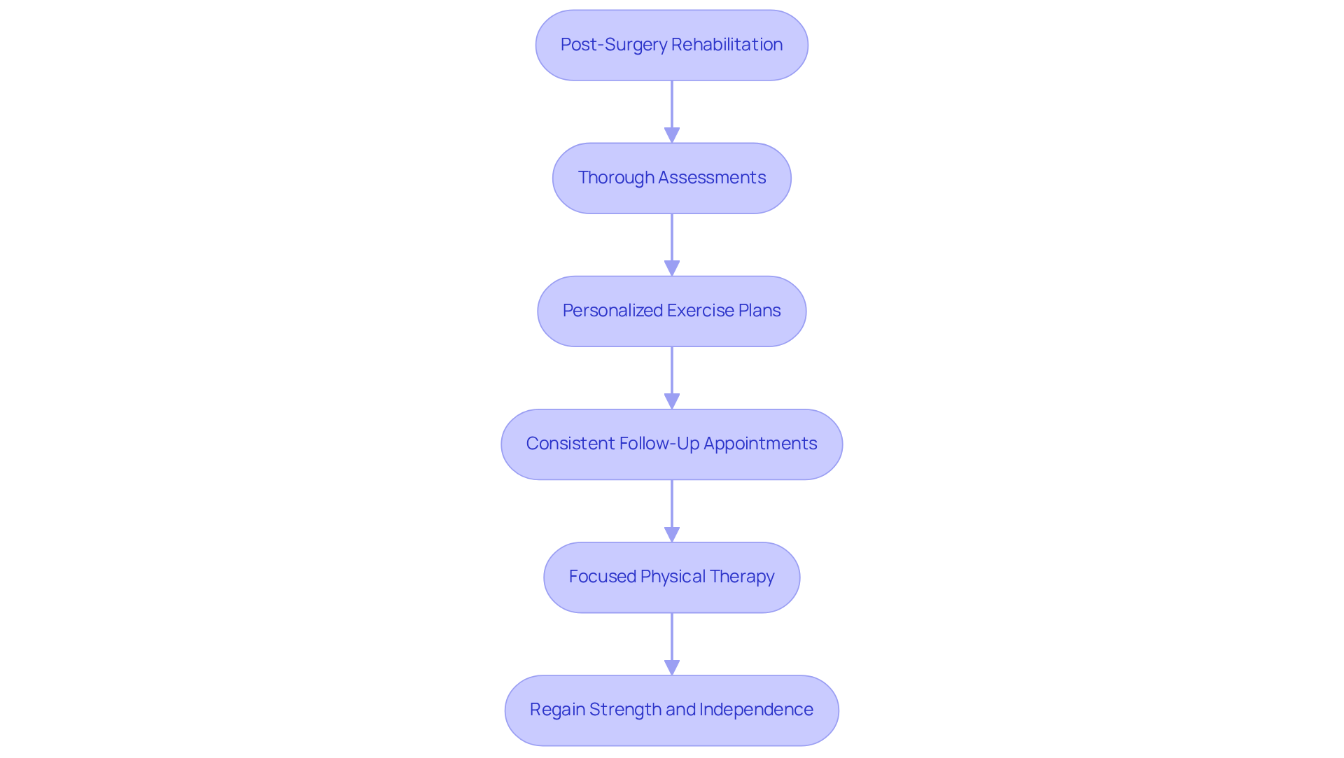 This flowchart outlines the journey of rehabilitation after surgery. Each step shows what happens next in the recovery process, helping you understand how patients regain their strength and independence.