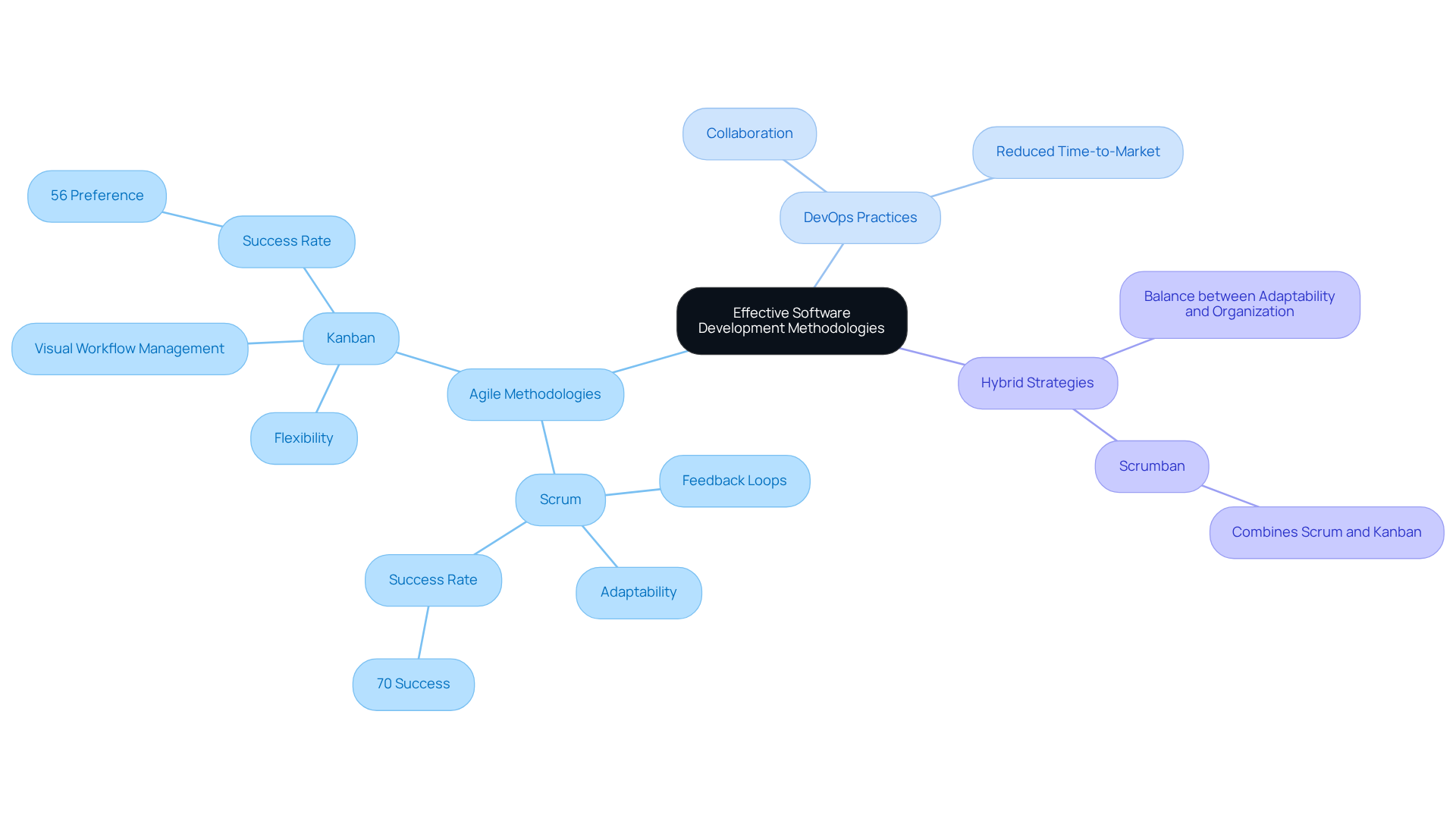 This mindmap illustrates the key software development methodologies. Start at the center with the main topic, then explore the branches to see different methodologies and their specific benefits. Each color represents a different category, helping you understand how they relate to one another.