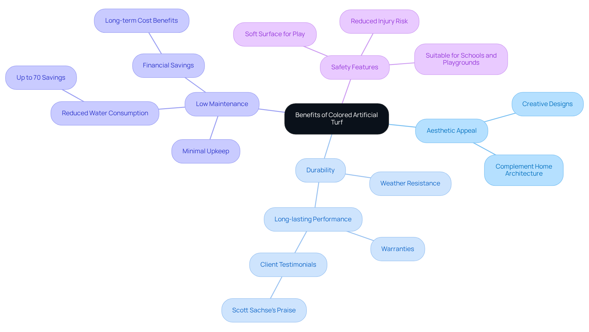 This mindmap starts with the main idea in the center and branches out to show the different benefits of colored artificial turf. Each branch represents a key advantage, and the sub-branches provide more details or examples. It's a great way to visualize how these benefits connect and support the overall value of choosing colored artificial turf.