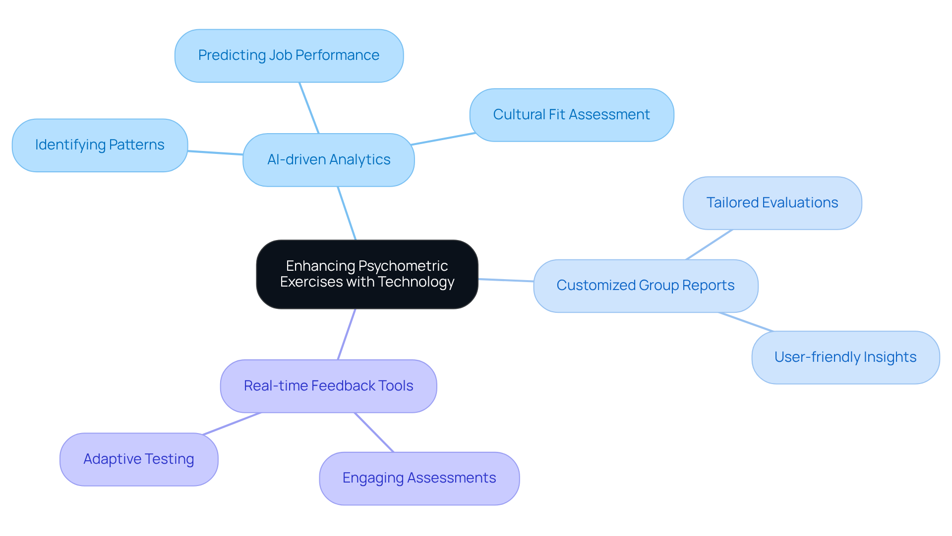 The center represents the main theme, while the branches show different technologies and their benefits. Follow the branches to understand how each technology contributes to improving the hiring process.