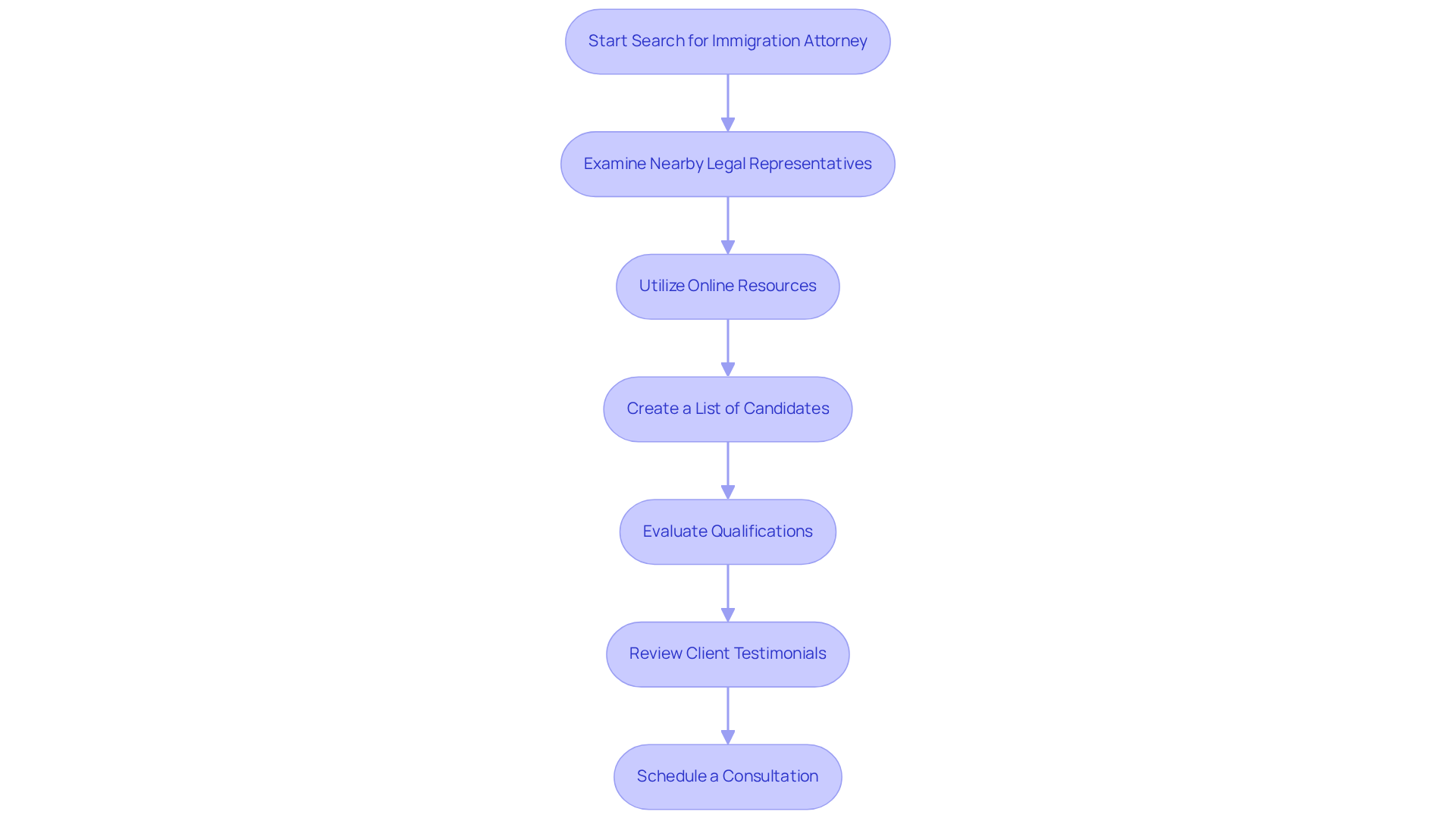 Follow the arrows to navigate the process: start by searching for attorneys, then examine, evaluate, and finally consult to find the best fit for your needs.