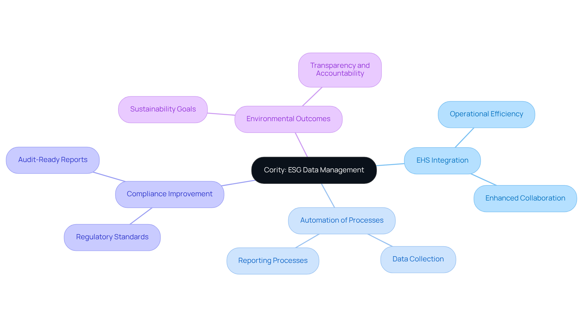 The central node represents Cority's approach to ESG management, with branches showing how different aspects like EHS integration and automation contribute to operational efficiency and compliance.