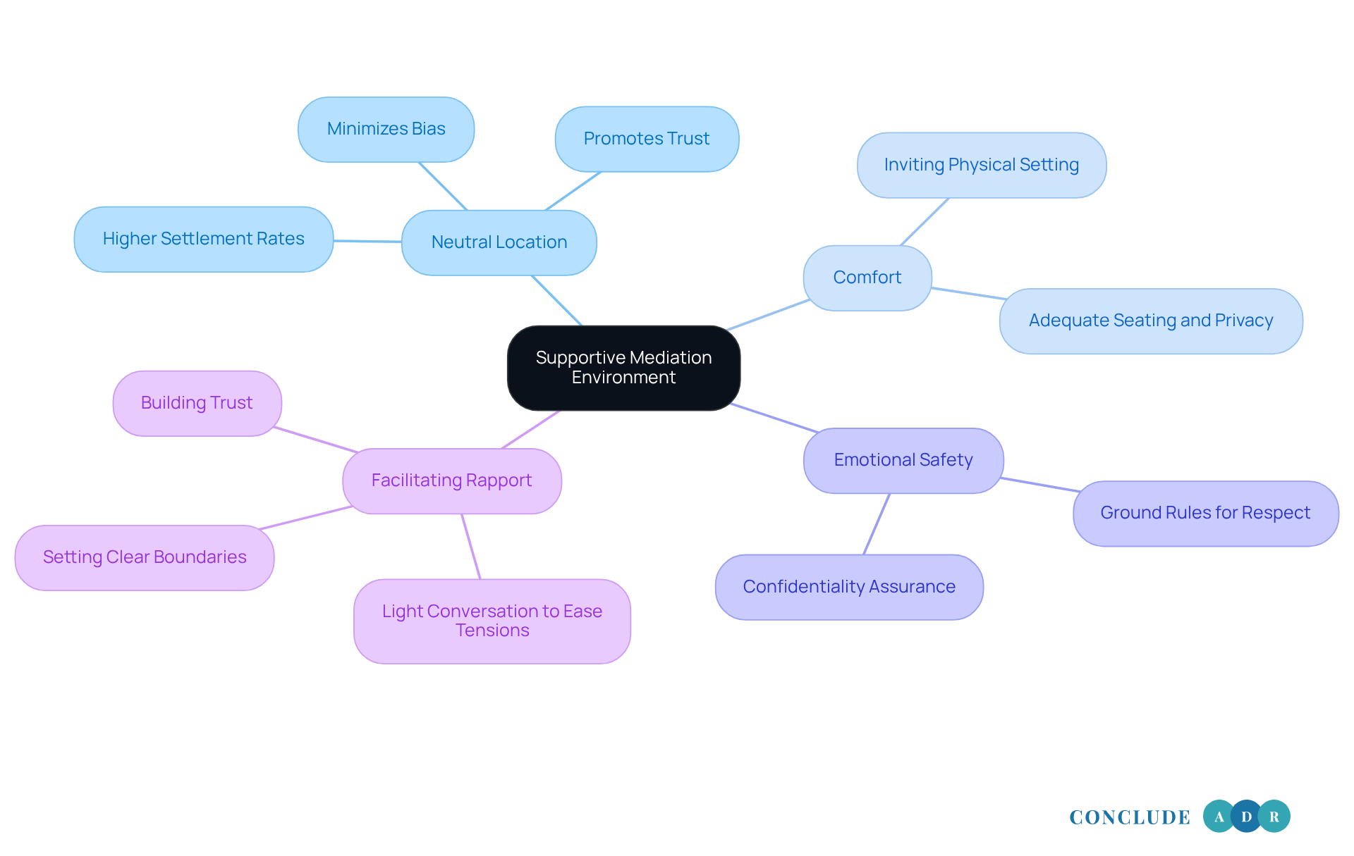 The central node represents the main topic, while the branches show the essential elements that contribute to a supportive mediation atmosphere. Each branch can be explored to understand how it supports effective conflict resolution.