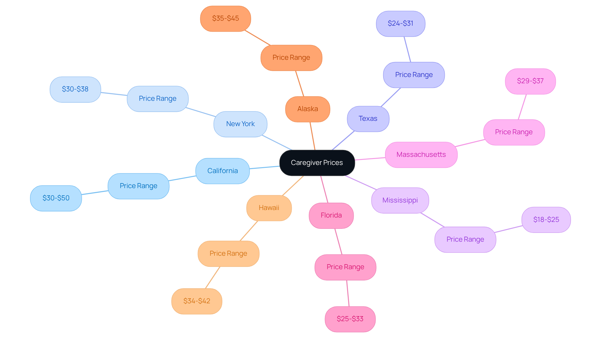 The central node represents caregiver prices, while each branch corresponds to a specific state. The sub-branches indicate the range of hourly rates for caregivers in that state, helping families visualize how location affects costs. The central node represents caregiver prices, while each branch corresponds to a specific state. The sub-branches indicate the range of hourly rates for caregivers in that state, helping families visualize how location affects costs.