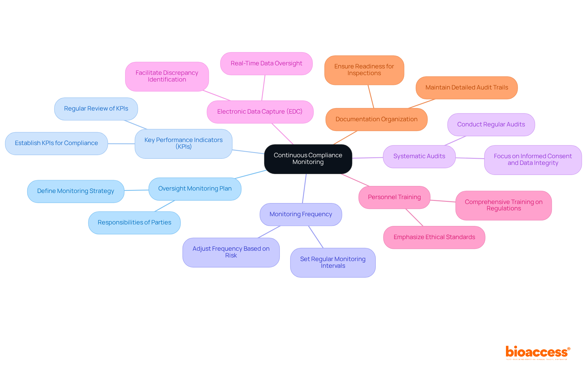 Start at the center with the main idea of compliance monitoring, then explore each branch to see the key components and actions that support it. Each color-coded branch represents a different aspect of the monitoring process.