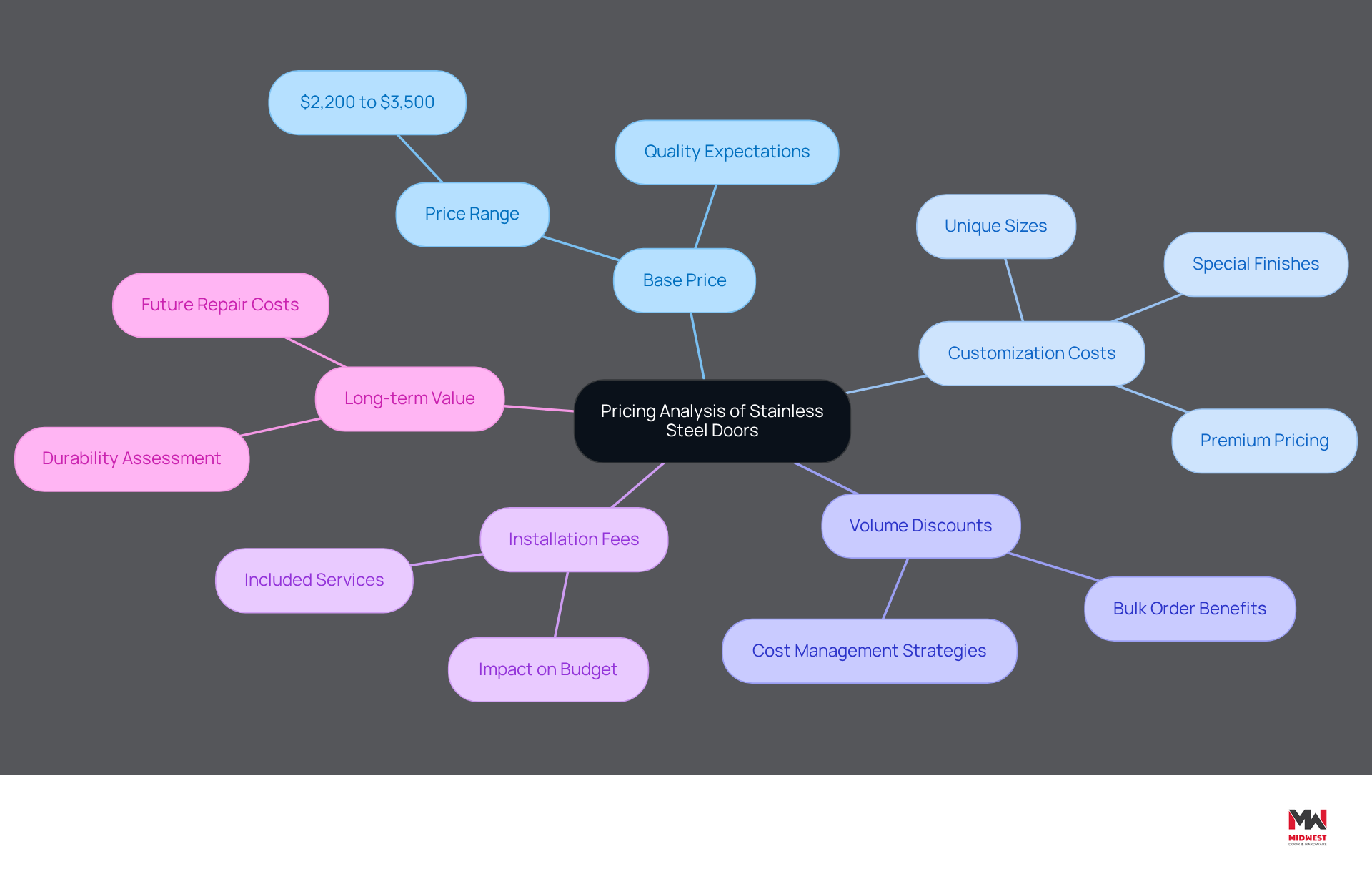 This mindmap starts with the central theme of pricing analysis and branches out into key factors that affect pricing. Each branch represents a different aspect of pricing, helping you see how they connect and influence each other. Follow the branches to understand how each factor contributes to the overall pricing strategy. This mindmap starts with the central theme of pricing analysis and branches out into key factors that affect pricing. Each branch represents a different aspect of pricing, helping you see how they connect and influence each other. Follow the branches to understand how each factor contributes to the overall pricing strategy.