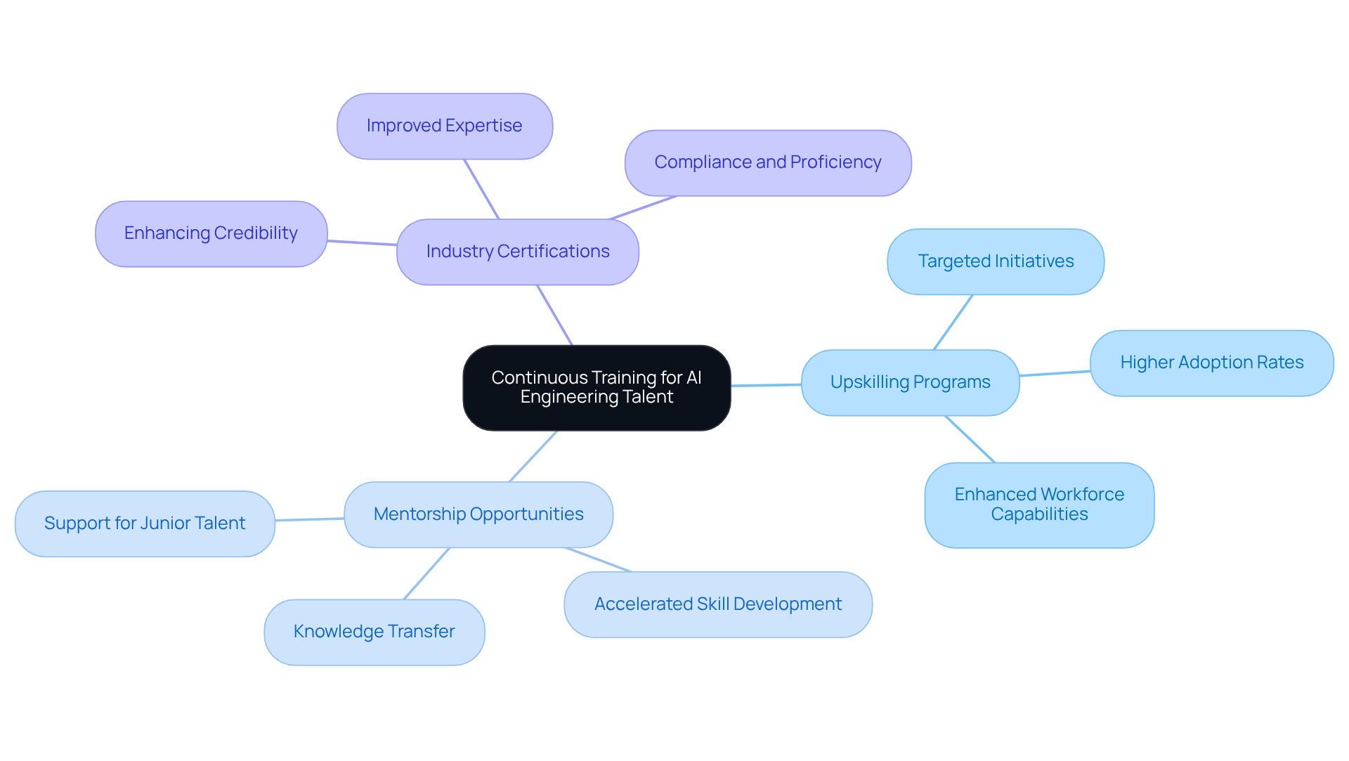 This mindmap starts with the central idea of continuous training and branches out into specific strategies. Each branch represents a different approach to developing AI talent, showing how they connect to the main goal of enhancing workforce capabilities. This mindmap starts with the central idea of continuous training and branches out into specific strategies. Each branch represents a different approach to developing AI talent, showing how they connect to the main goal of enhancing workforce capabilities.