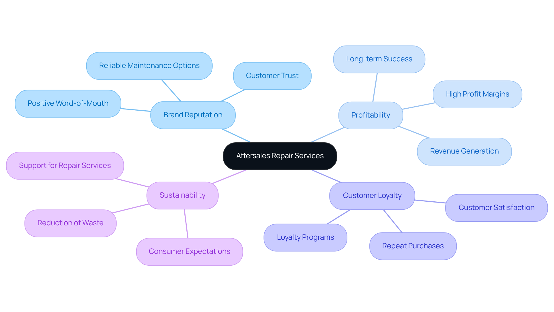 The central node represents aftersales repair services, while the branches show how they affect brand reputation, profitability, and customer loyalty. Each sub-branch provides more detail on these relationships.