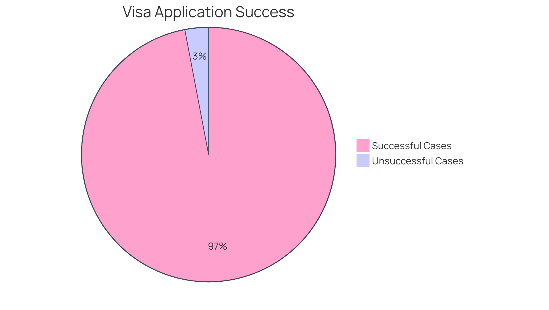 The green slice shows the percentage of successful cases, while the red slice represents the unsuccessful ones. This visual helps you see how effective the firm has been in helping clients navigate immigration law. The green slice shows the percentage of successful cases, while the red slice represents the unsuccessful ones. This visual helps you see how effective the firm has been in helping clients navigate immigration law.
