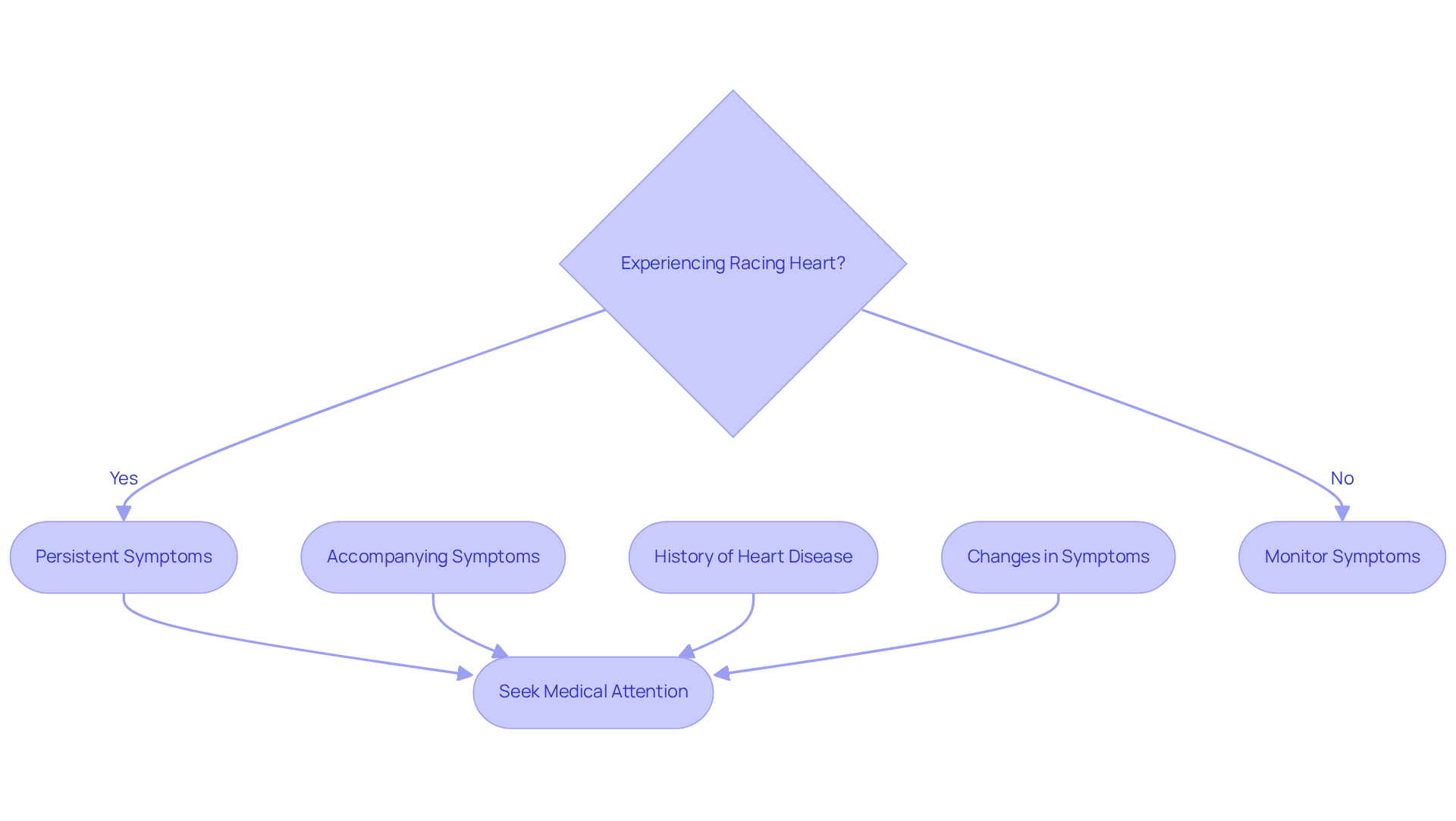 Follow the flowchart to see if your symptoms indicate a need for medical help. If you experience any of the conditions listed, it’s best to consult a healthcare provider.