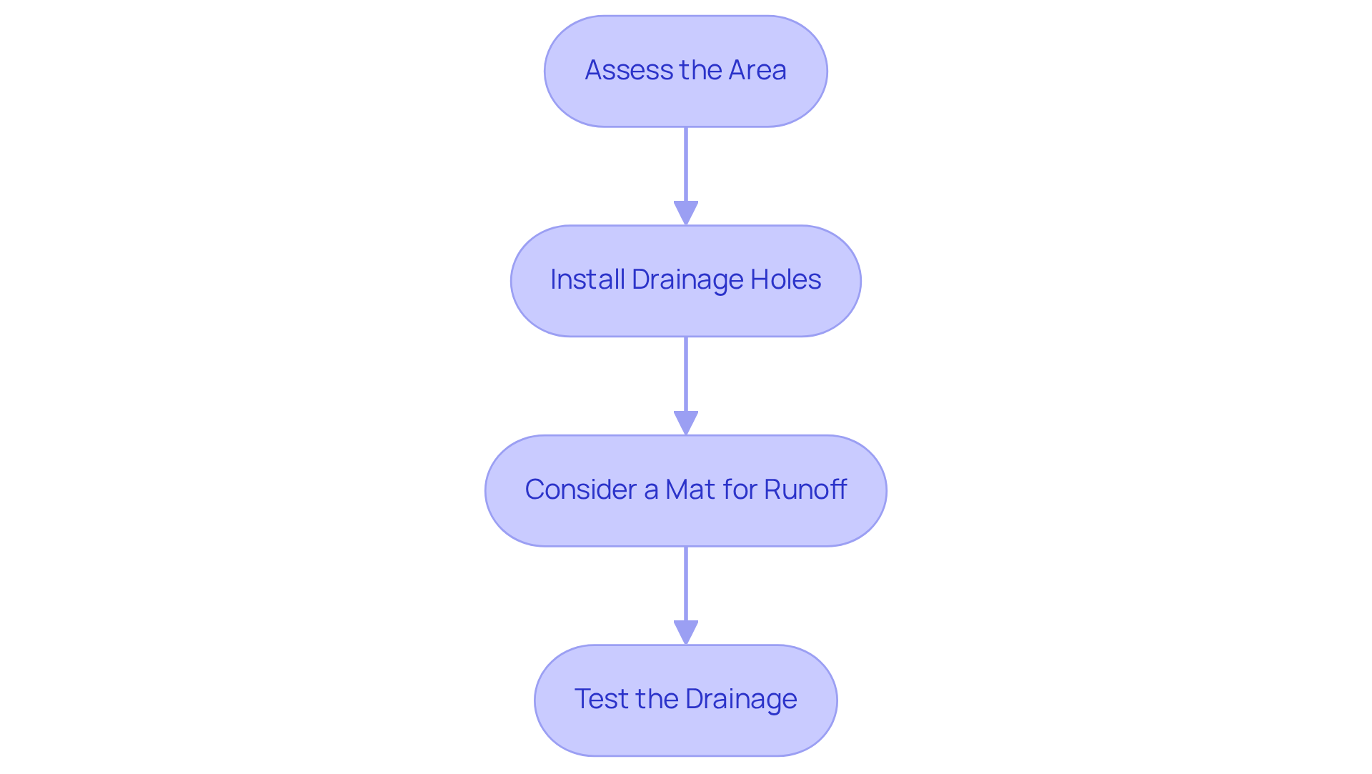 Follow the arrows to see the steps you need to take for effective drainage. Each box shows what to do next, starting from assessing your area to testing the drainage system.