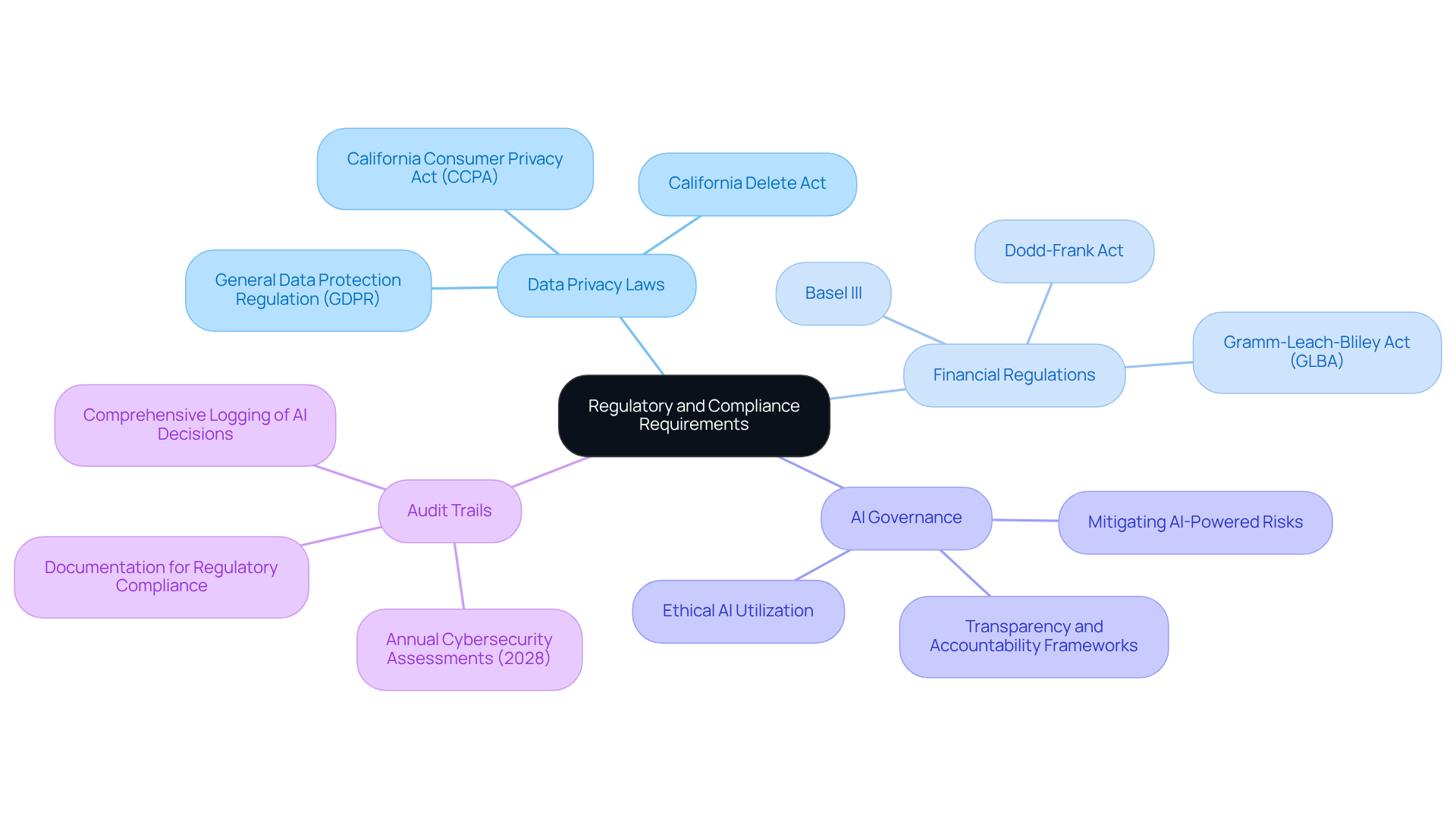 The central node represents the overall topic, while the branches show key areas of compliance. Each sub-branch provides specific details about regulations and considerations, helping you understand the landscape of compliance in AI development.