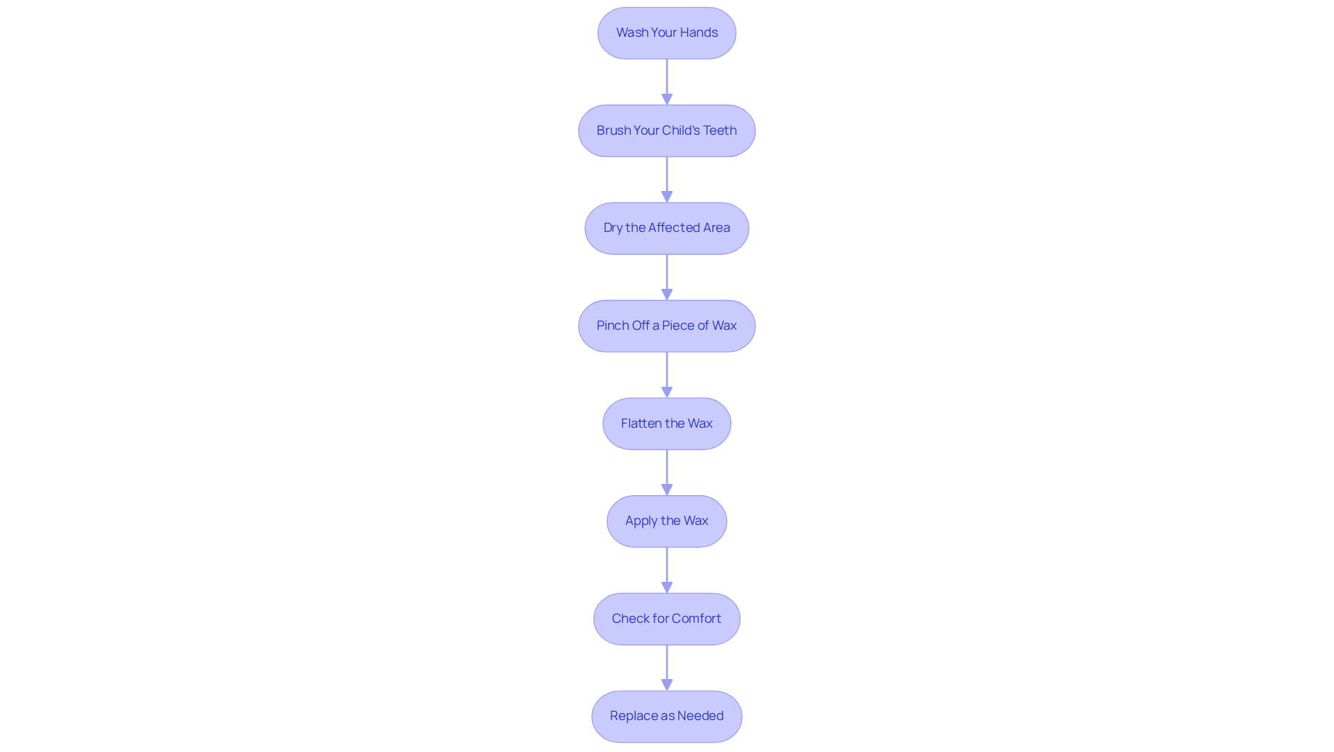 Each box represents a step in the process of applying orthodontic wax. Follow the arrows to see how to move from one step to the next, ensuring your child’s comfort during orthodontic treatment. Each box represents a step in the process of applying orthodontic wax. Follow the arrows to see how to move from one step to the next, ensuring your child’s comfort during orthodontic treatment.