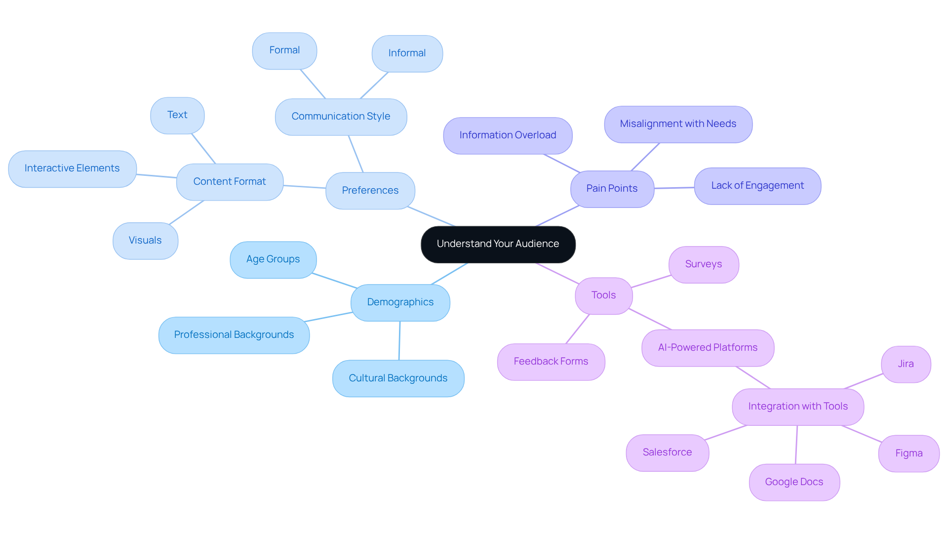 The central node represents the main idea, while the branches show different aspects of audience analysis. Each color-coded branch helps you quickly identify key areas to focus on when preparing your presentation.