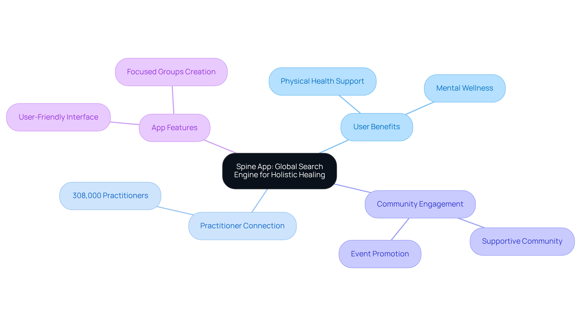 The central node represents the Spine App, while the branches show its various features and benefits. Each branch highlights how the app connects users to wellness practitioners and fosters community support.