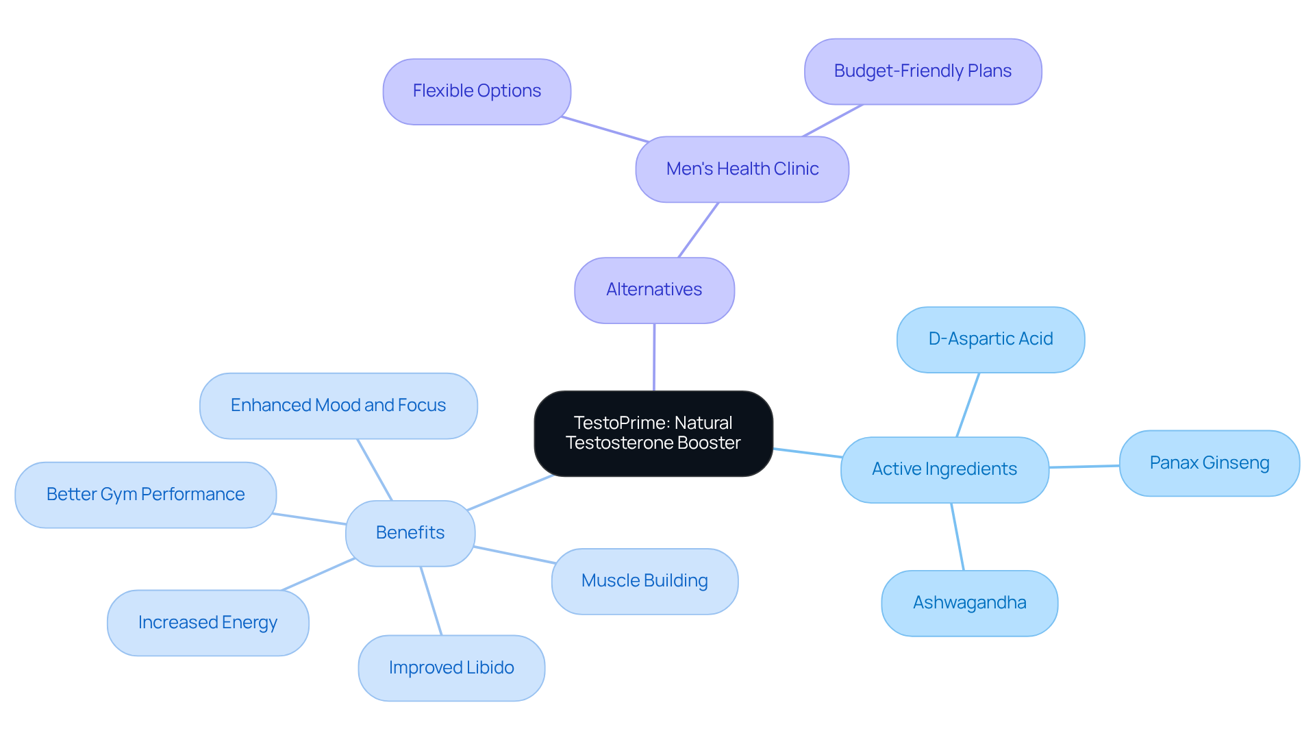 The center shows TestoPrime, and the branches illustrate its key ingredients, benefits, and alternative options. Each branch helps you see how everything connects to the main product. The center shows TestoPrime, and the branches illustrate its key ingredients, benefits, and alternative options. Each branch helps you see how everything connects to the main product.