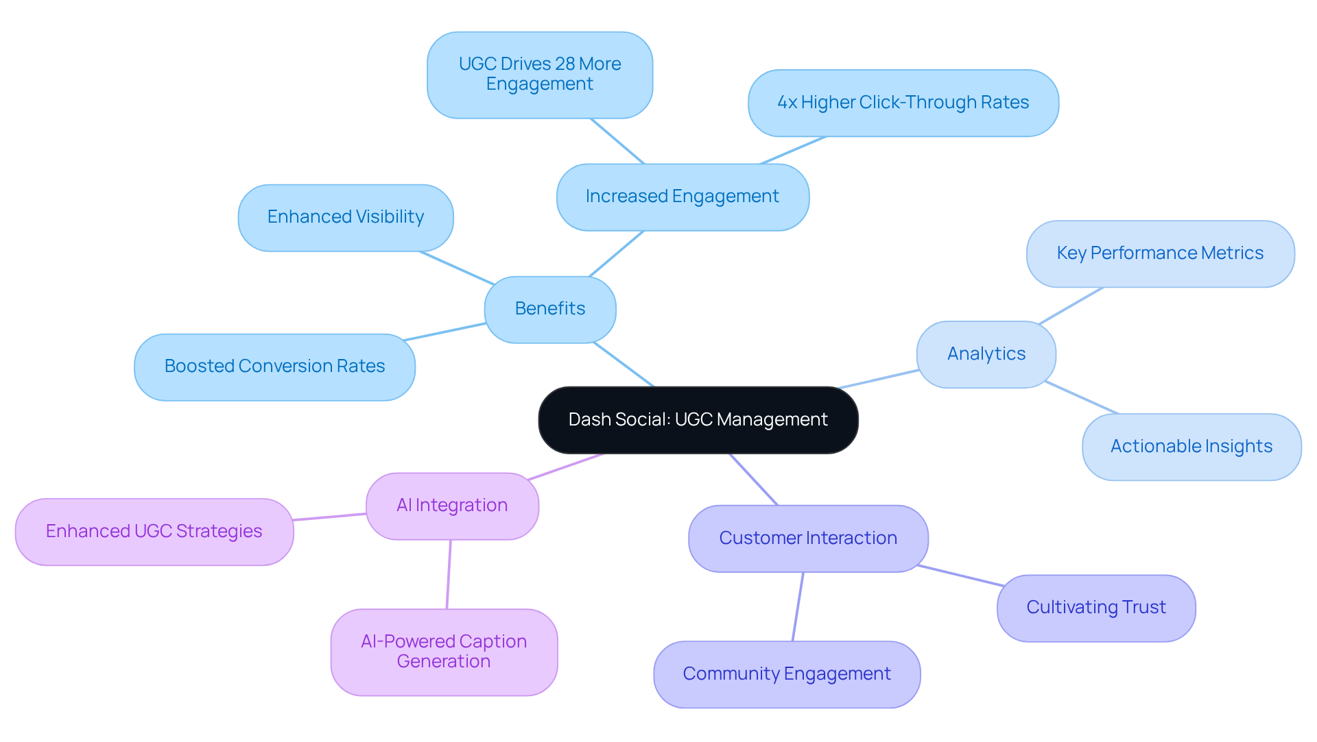 Start at the center with Dash Social, then explore the branches to see how it improves UGC management through various benefits and features.