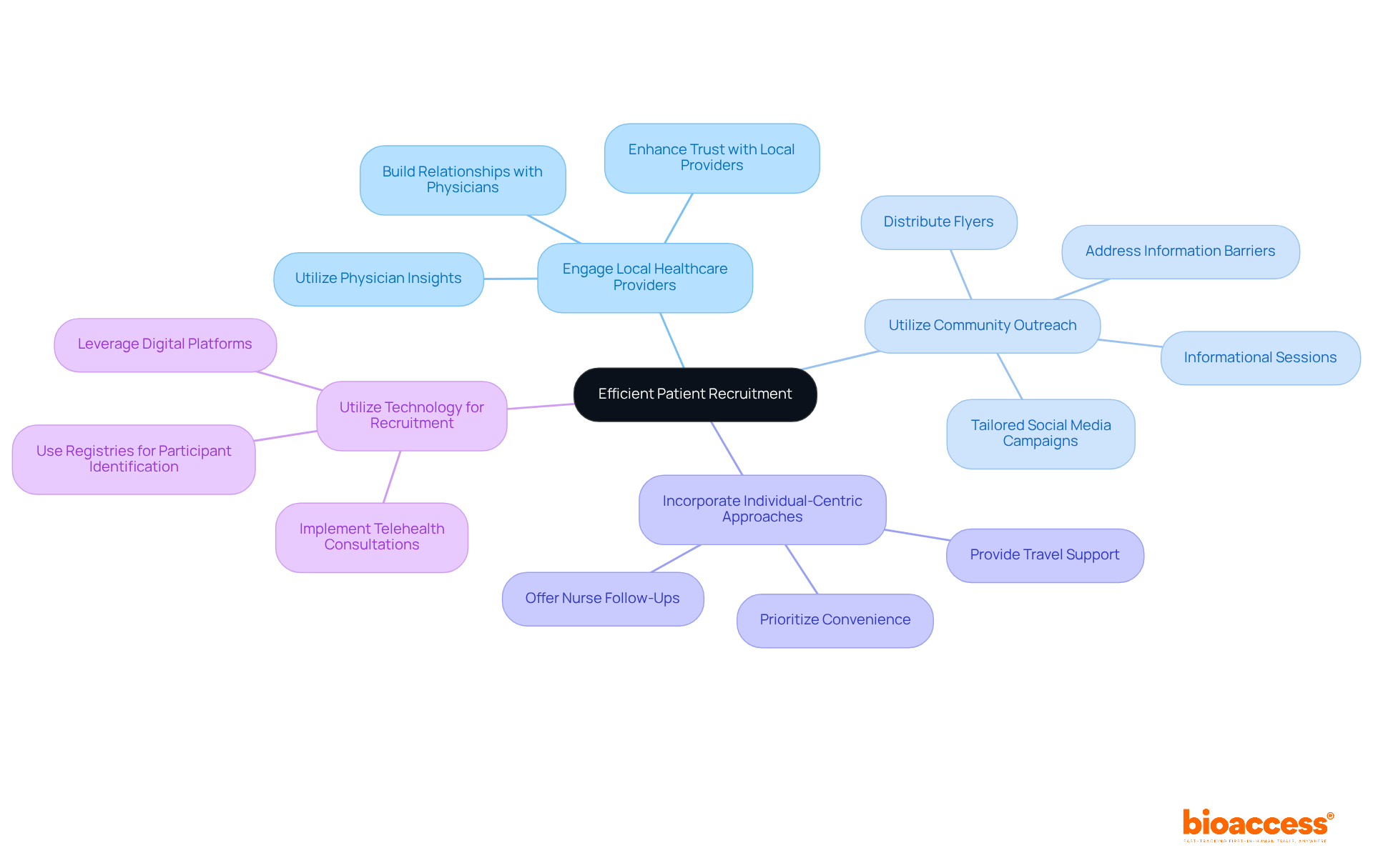 The central node represents the main goal of efficient patient recruitment, while the branches show different strategies to achieve this goal. Each sub-branch provides specific actions or insights related to the main strategies. The central node represents the main goal of efficient patient recruitment, while the branches show different strategies to achieve this goal. Each sub-branch provides specific actions or insights related to the main strategies.