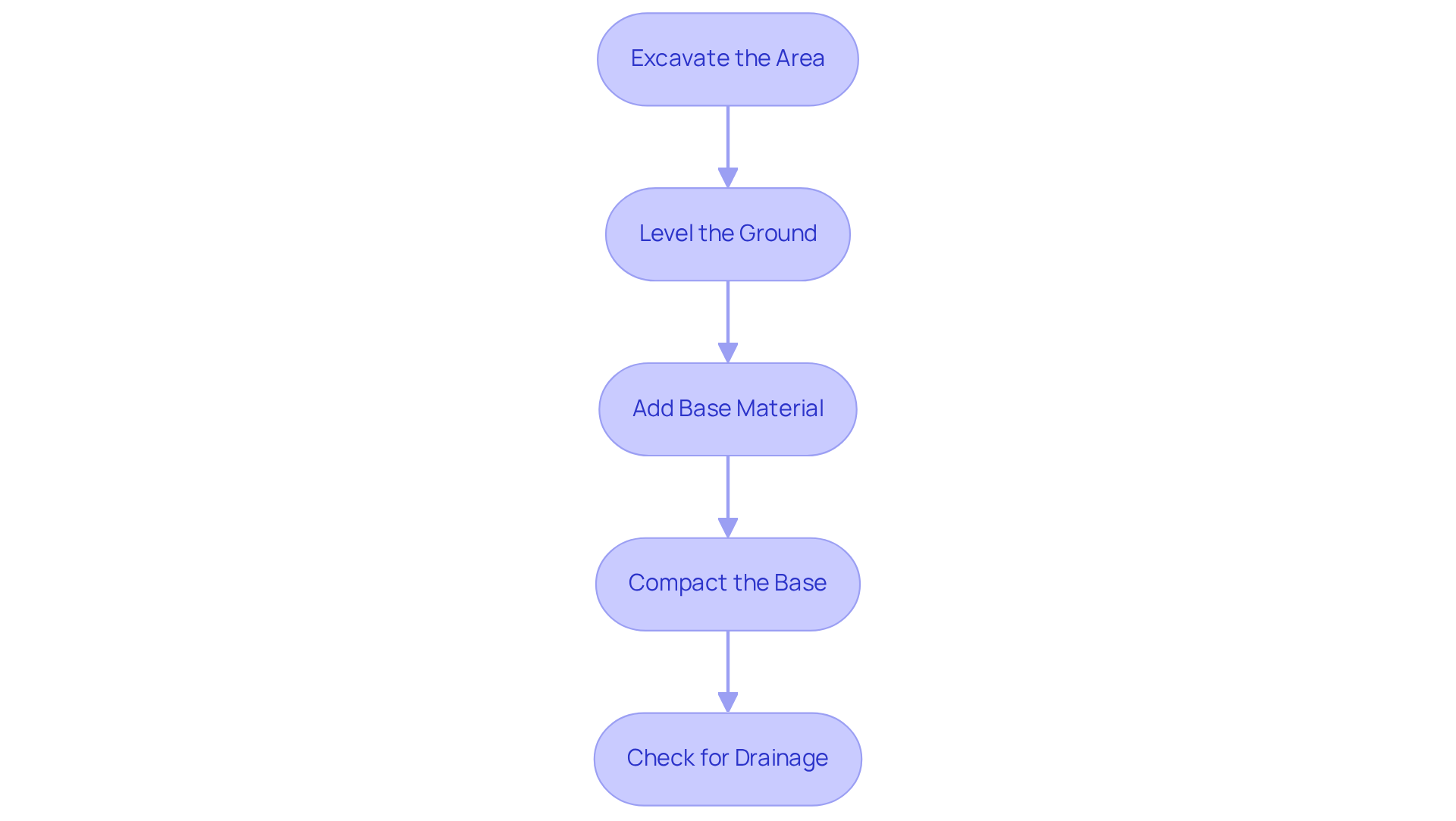 Each box represents a step in the preparation process. Follow the arrows to see how to move from one step to the next, ensuring a solid foundation for your artificial grass.