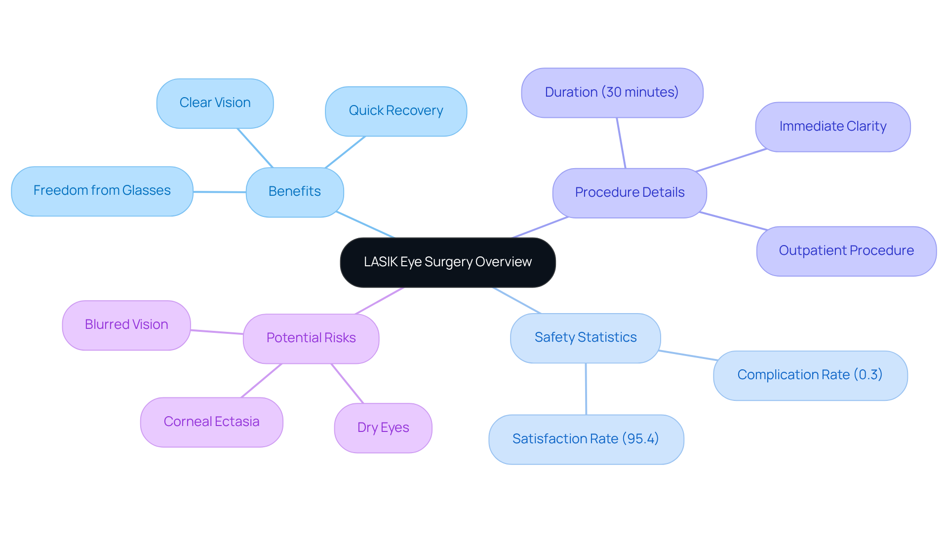 Este mapa mental ilustra los aspectos clave de la cirugía ocular LASIK. El nodo central representa el tema general, mientras que las ramas muestran los principales beneficios, estadísticas de seguridad, detalles del procedimiento y riesgos potenciales. Cada subnodo proporciona información específica relacionada con su rama principal, lo que le ayudará a comprender la naturaleza integral de la cirugía LASIK. This mindmap illustrates the key aspects of LASIK eye surgery. The central node represents the overall topic, while the branches show the main benefits, safety statistics, procedure details, and potential risks. Each sub-node provides specific information related to its parent branch, helping you understand the comprehensive nature of LASIK surgery.