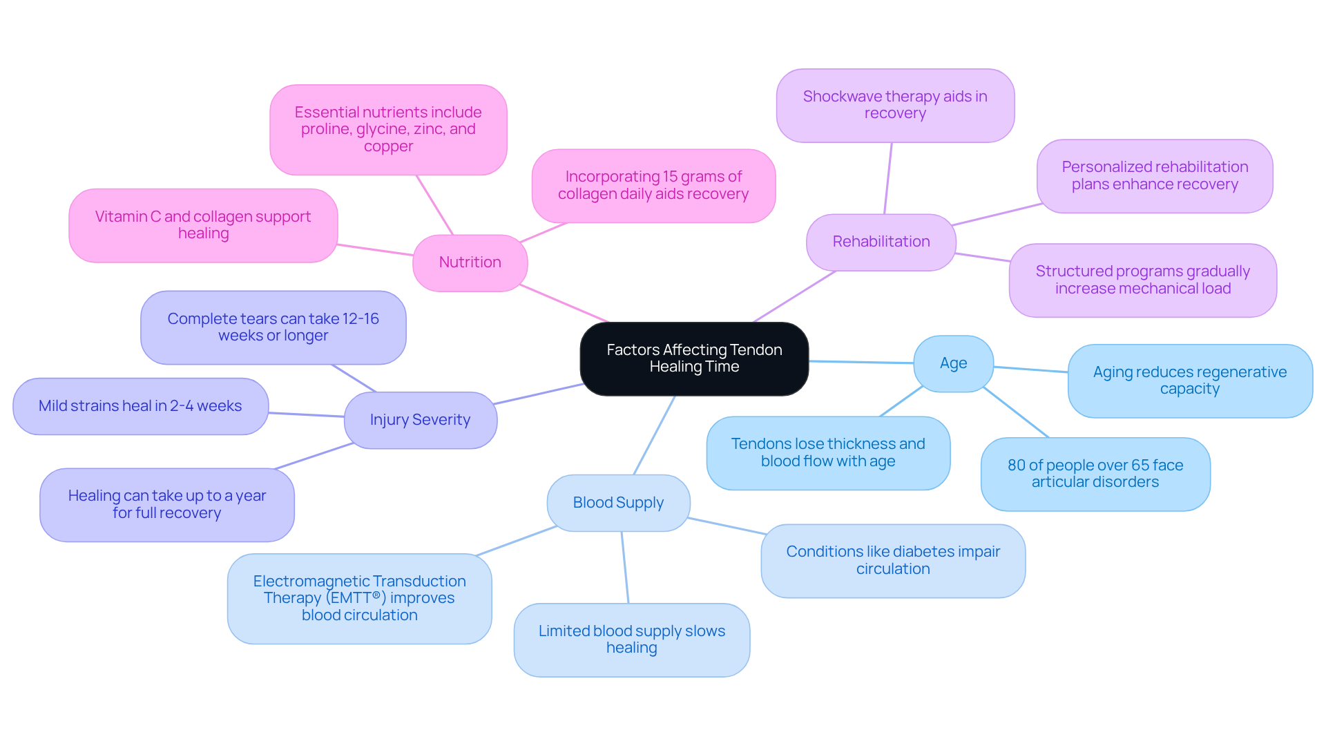 This mindmap illustrates the various factors that can affect how quickly a tendon heals. Each branch represents a different aspect of healing, and the sub-branches provide more details. For example, under 'Rehabilitation', you can see how personalized plans and therapies can enhance recovery. Follow the branches to explore how each factor contributes to the healing process.