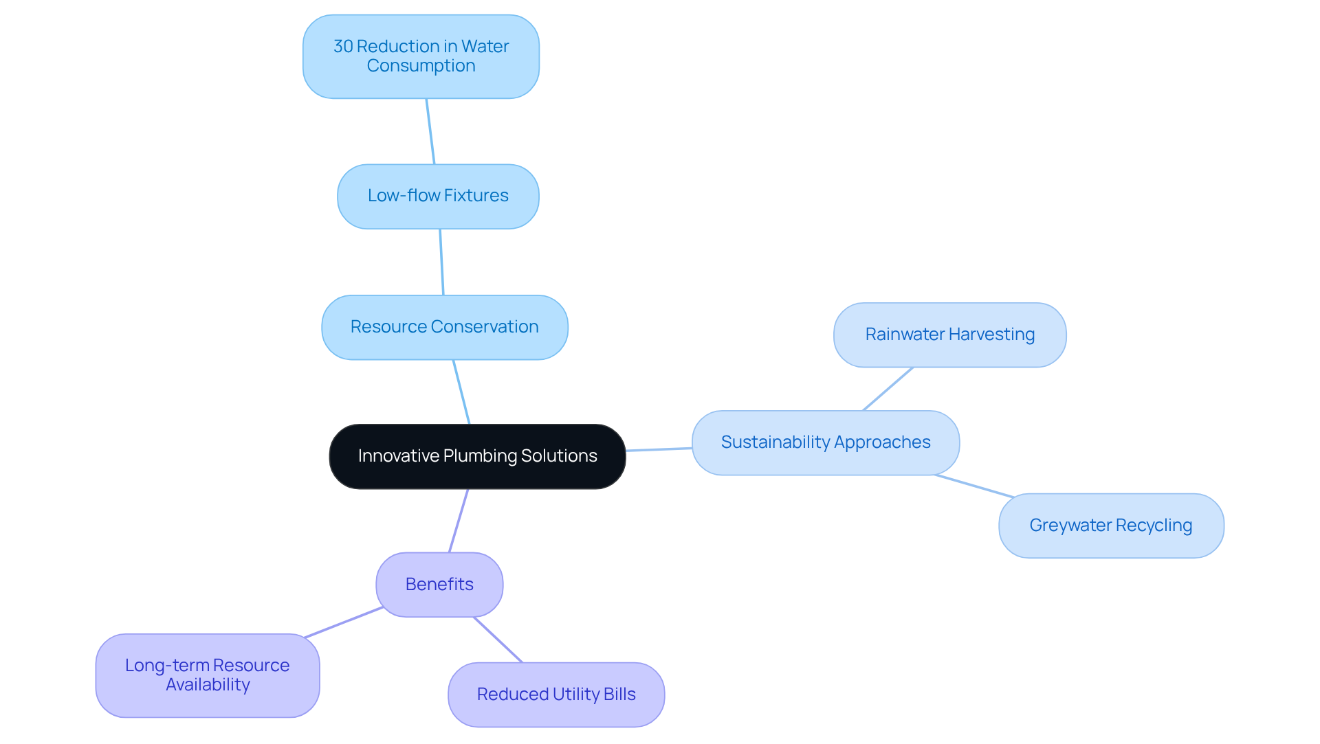 The central idea is innovative plumbing solutions, with branches showing how they contribute to resource conservation and sustainability. Each branch highlights specific technologies and their benefits, making it easy to see how they connect. The central idea is innovative plumbing solutions, with branches showing how they contribute to resource conservation and sustainability. Each branch highlights specific technologies and their benefits, making it easy to see how they connect.