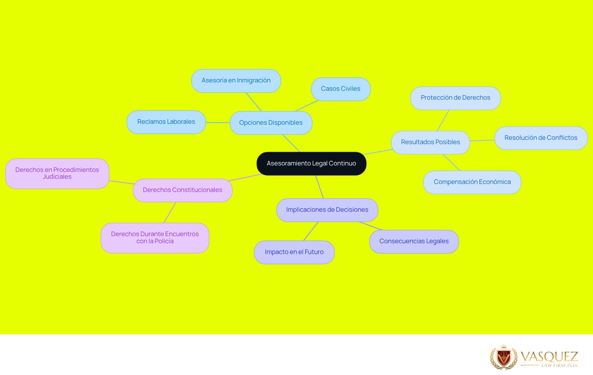 El nodo central representa el asesoramiento legal, y las ramas muestran las diferentes áreas que se deben considerar. Cada sub-rama ofrece detalles sobre opciones y derechos, ayudando a los usuarios a entender su camino legal. El nodo central representa el asesoramiento legal, y las ramas muestran las diferentes áreas que se deben considerar. Cada sub-rama ofrece detalles sobre opciones y derechos, ayudando a los usuarios a entender su camino legal.