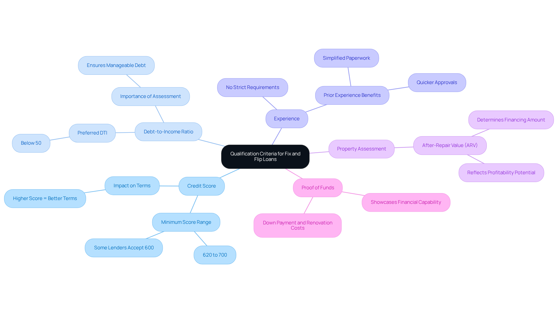 This mindmap shows the key factors you need to qualify for a fix and flip loan. Start at the center with the main topic, then follow the branches to see each requirement and its details. Each color represents a different criterion, helping you understand how they all connect.