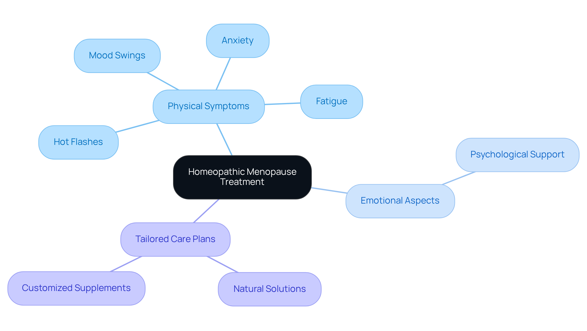 This mindmap starts with the main topic in the center and branches out to show different aspects of homeopathic menopause treatment. Each branch represents a key area of focus, helping you see how they connect and contribute to overall wellness during menopause.