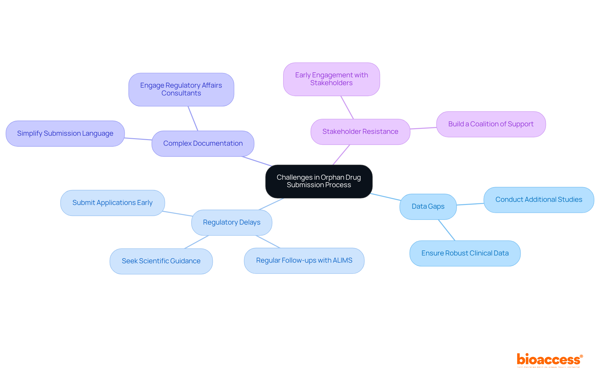 The central node represents the overall submission process, while each branch highlights a specific challenge. The sub-branches provide actionable strategies to overcome these challenges, making it easier to understand how to navigate the submission process.