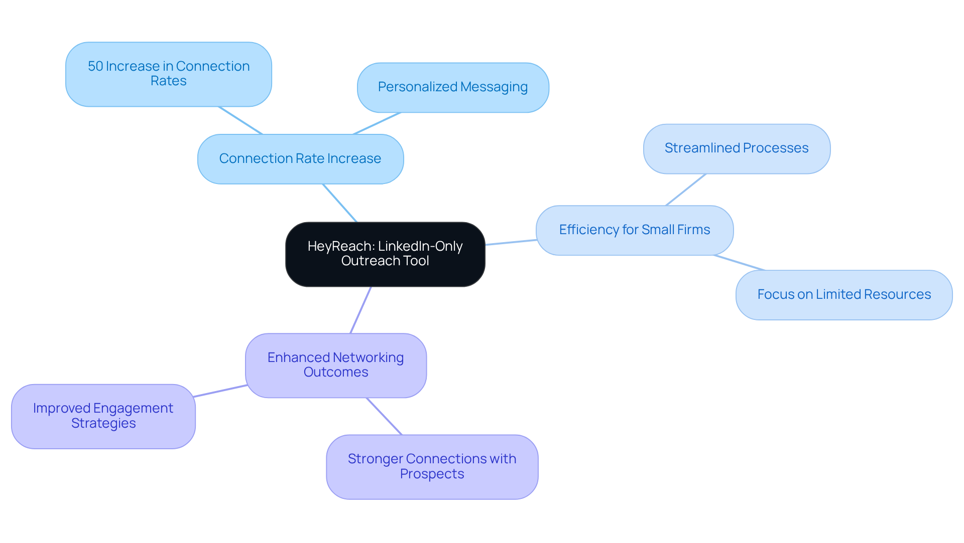 The center shows the main tool, HeyReach, and the branches illustrate its key benefits and applications. Follow the branches to understand how it helps financial advisors improve their outreach on LinkedIn.